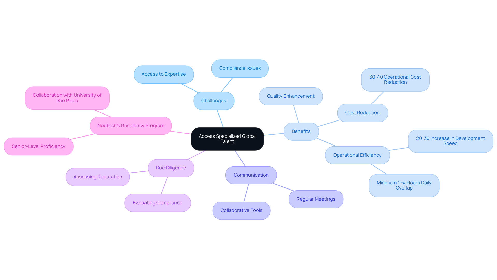 This mindmap starts with the central idea of accessing global talent and branches out into various related themes. Each branch represents a key aspect of the discussion, helping you see how they connect and contribute to the overall goal of enhancing project quality. This mindmap starts with the central idea of accessing global talent and branches out into various related themes. Each branch represents a key aspect of the discussion, helping you see how they connect and contribute to the overall goal of enhancing project quality.