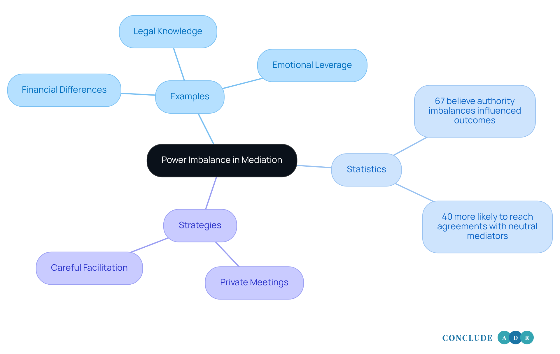 The central node represents the main topic of power imbalance, while the branches show examples, important statistics, and strategies to address these imbalances. Each color-coded branch helps you easily identify different aspects of the discussion.