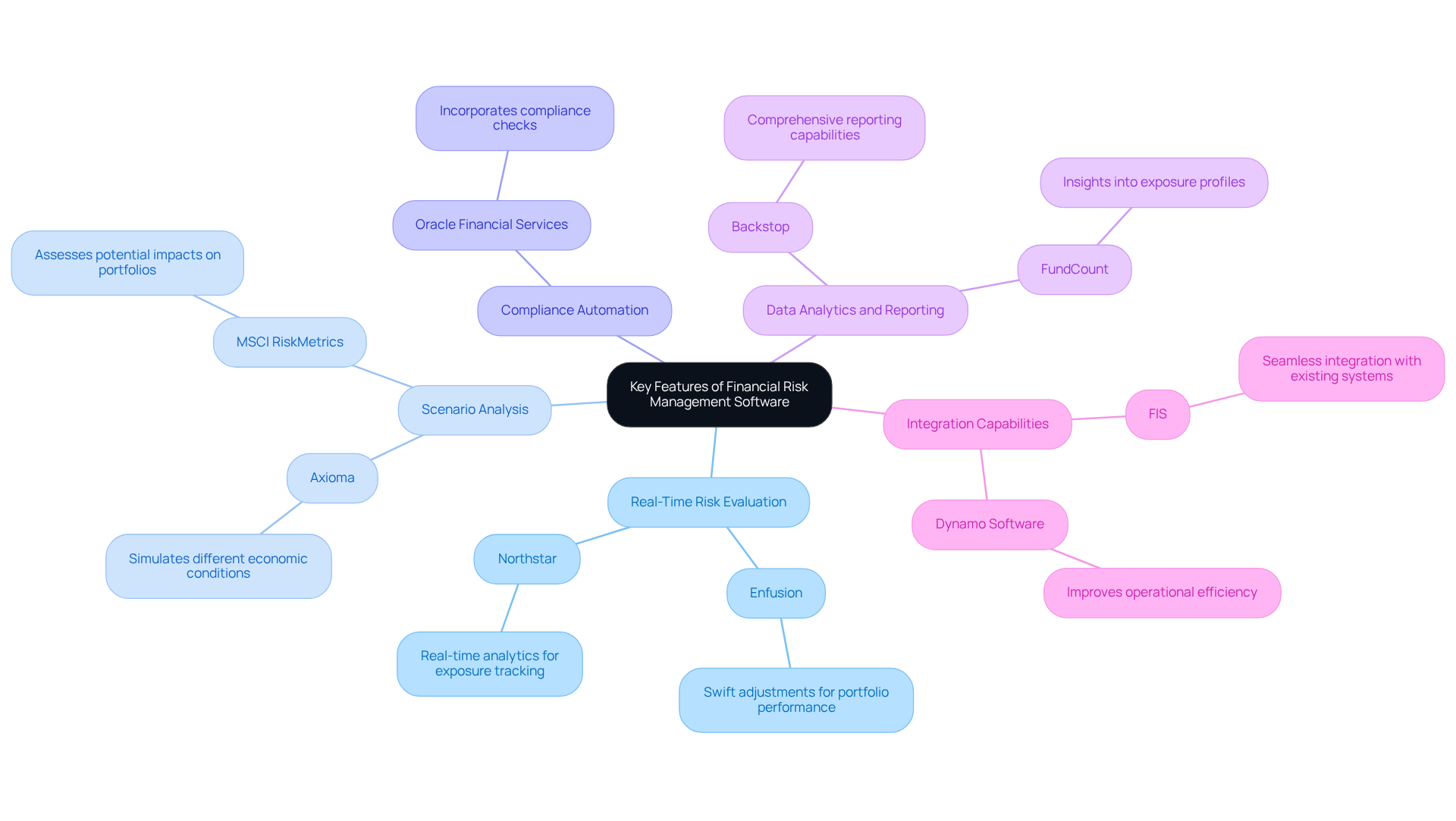 The central node represents the overall topic, while each branch highlights a key feature of the software. Sub-branches provide examples of specific software solutions and their benefits, helping you understand how each feature contributes to effective risk management.