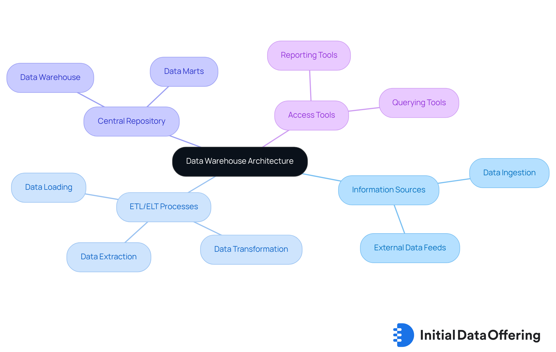 The central node represents the overall architecture, with branches showing the key components. Each branch highlights an important part of the architecture, helping you see how they all work together to support data warehousing.