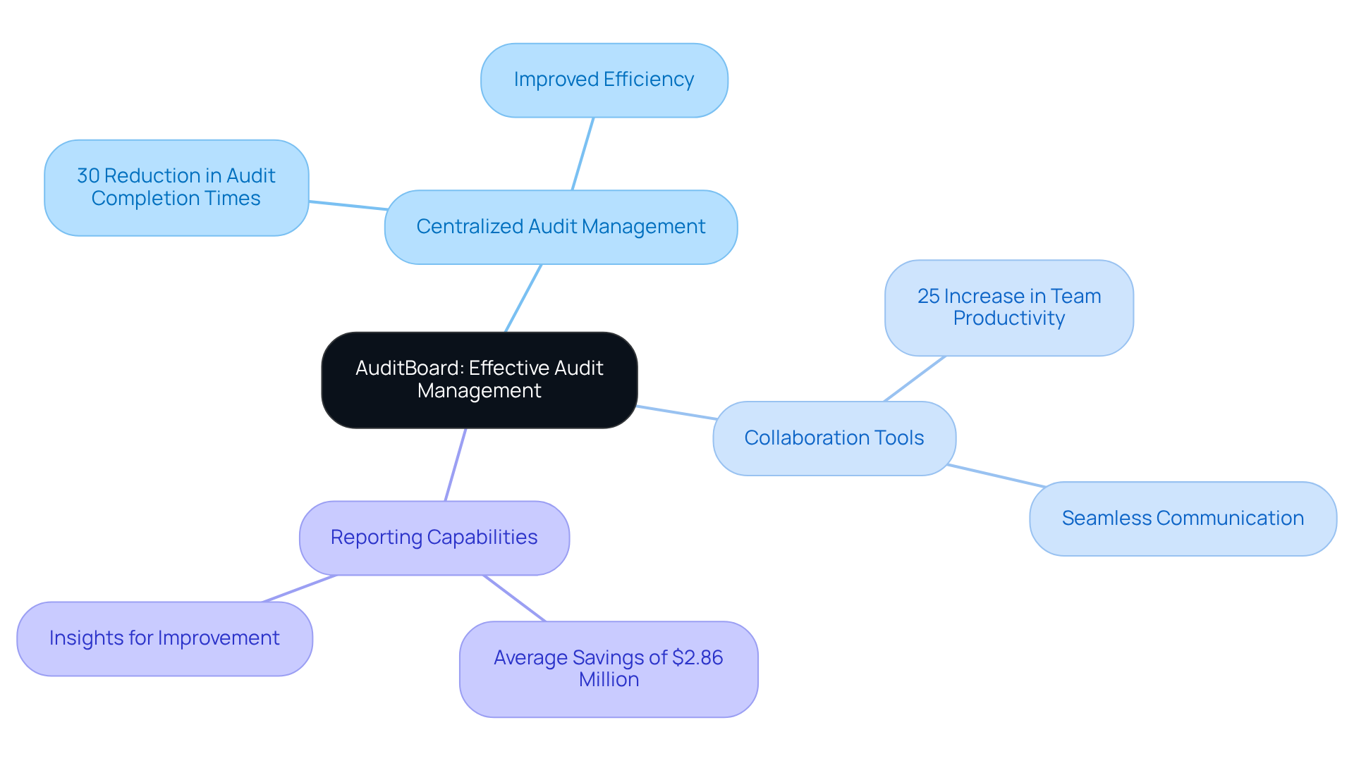 The central node represents AuditBoard's solution, while the branches show key features and their benefits. Each feature's sub-branches highlight specific outcomes, making it easy to understand how they contribute to compliance readiness.
