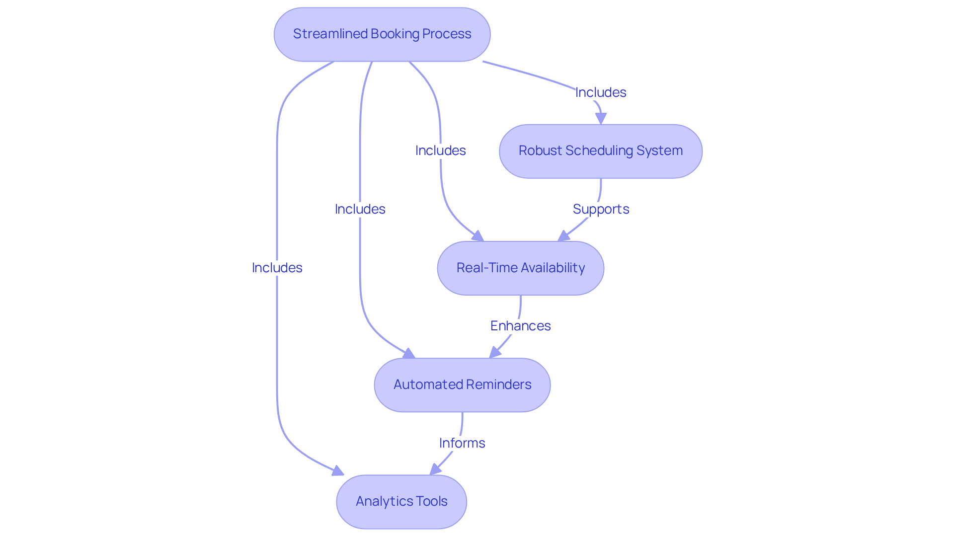 Follow the arrows to see how each feature contributes to making the booking process more efficient - from scheduling to reminders and analytics.