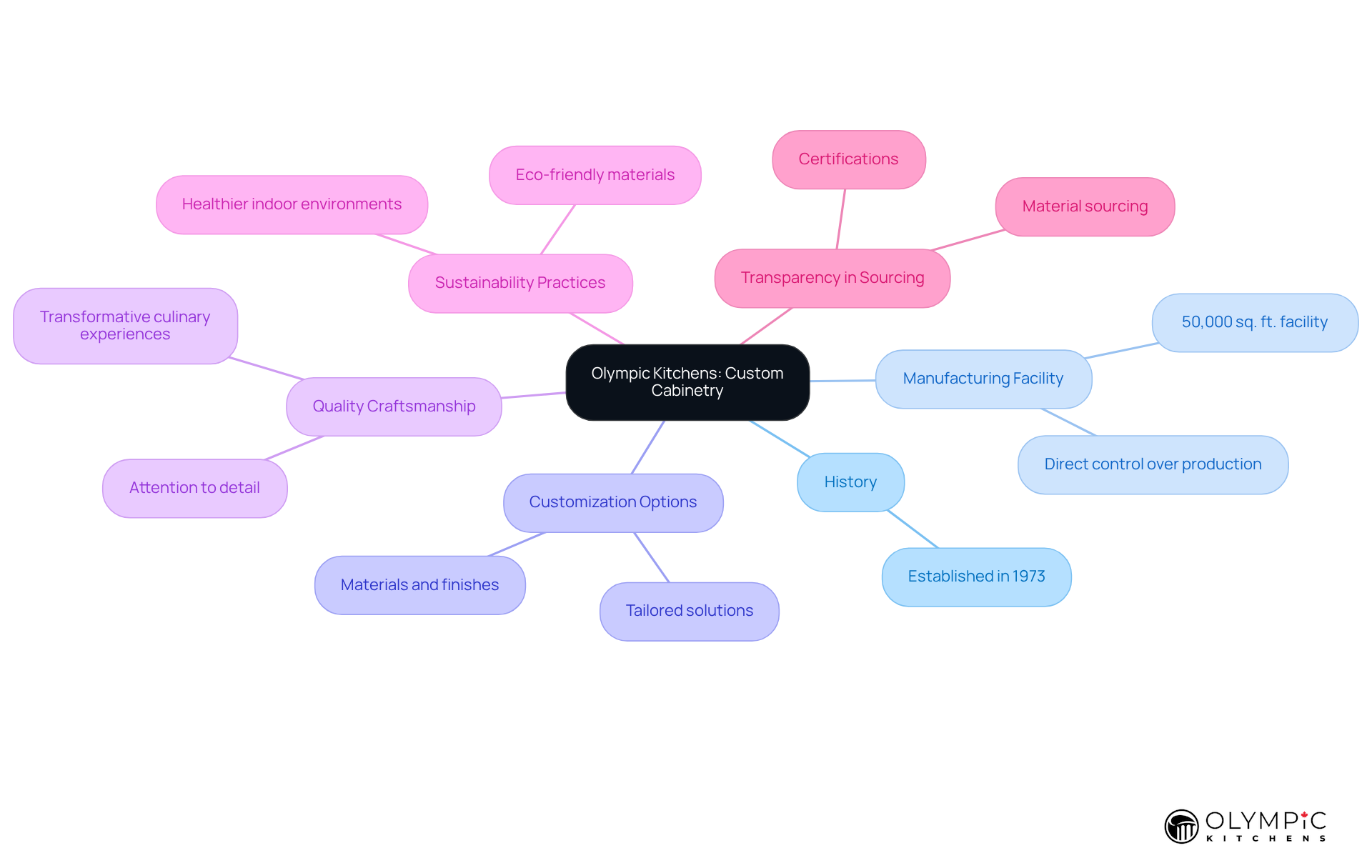 The central node represents Olympic Kitchens, while the branches illustrate different aspects of their expertise. Each branch connects to specific details, showing how they contribute to the overall quality and customization of cabinetry. The central node represents Olympic Kitchens, while the branches illustrate different aspects of their expertise. Each branch connects to specific details, showing how they contribute to the overall quality and customization of cabinetry.