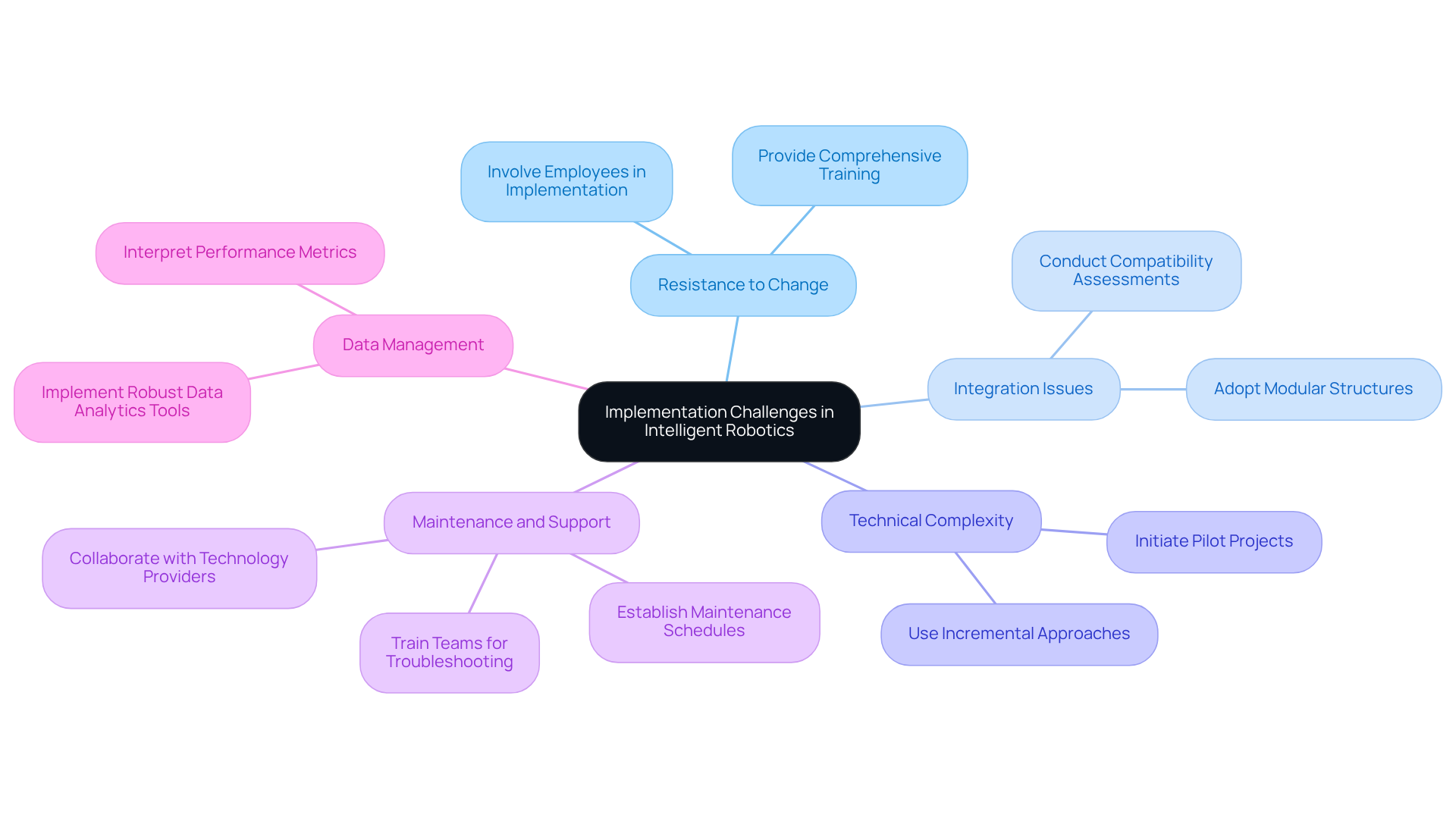 The central node represents the overall topic, while each branch highlights a specific challenge. Sub-branches provide actionable strategies to overcome these challenges, helping you see how to tackle each issue effectively.