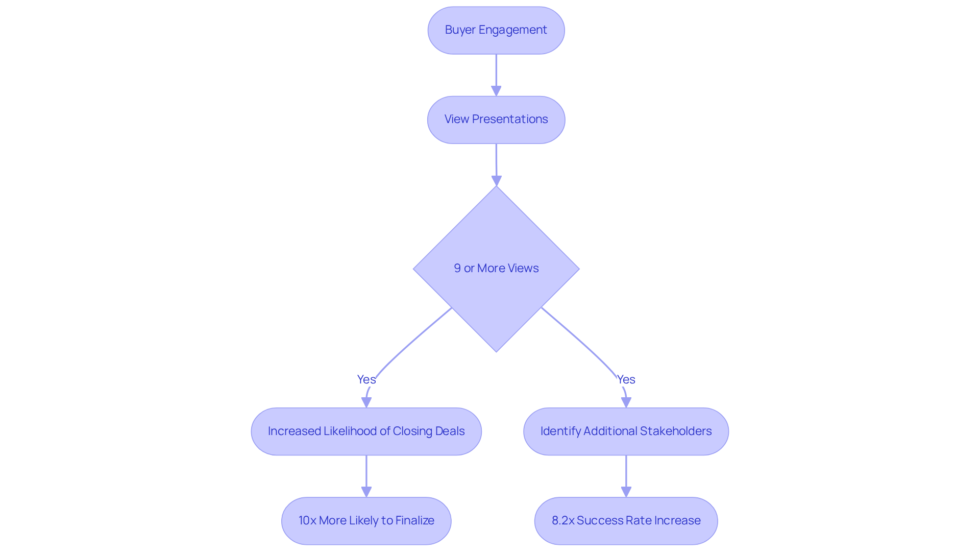 Follow the flow from buyer engagement through viewing presentations to see how each step increases the chances of closing deals. The more presentations viewed, the higher the success rate!