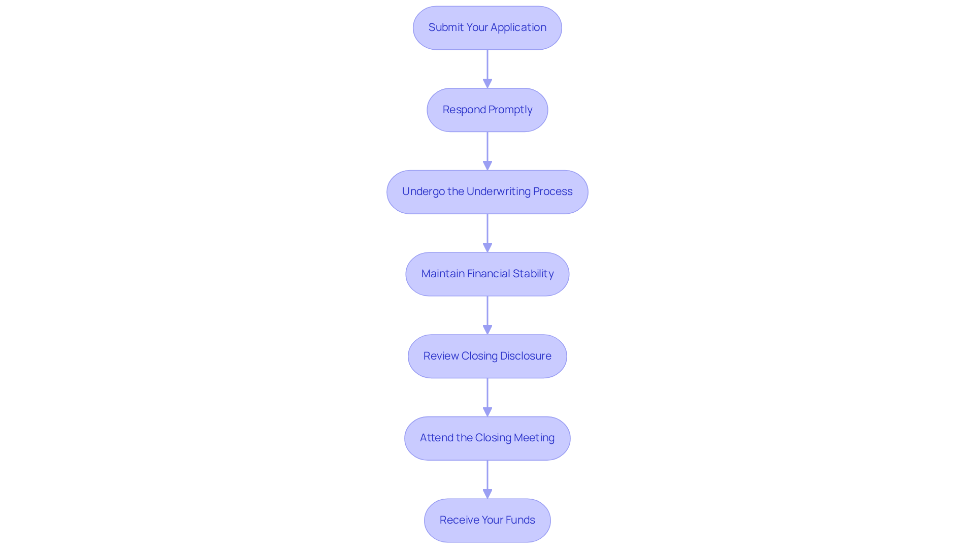 Each box represents a step you need to take in the loan process. Follow the arrows to see how each step leads to the next, helping you navigate smoothly through your loan journey.