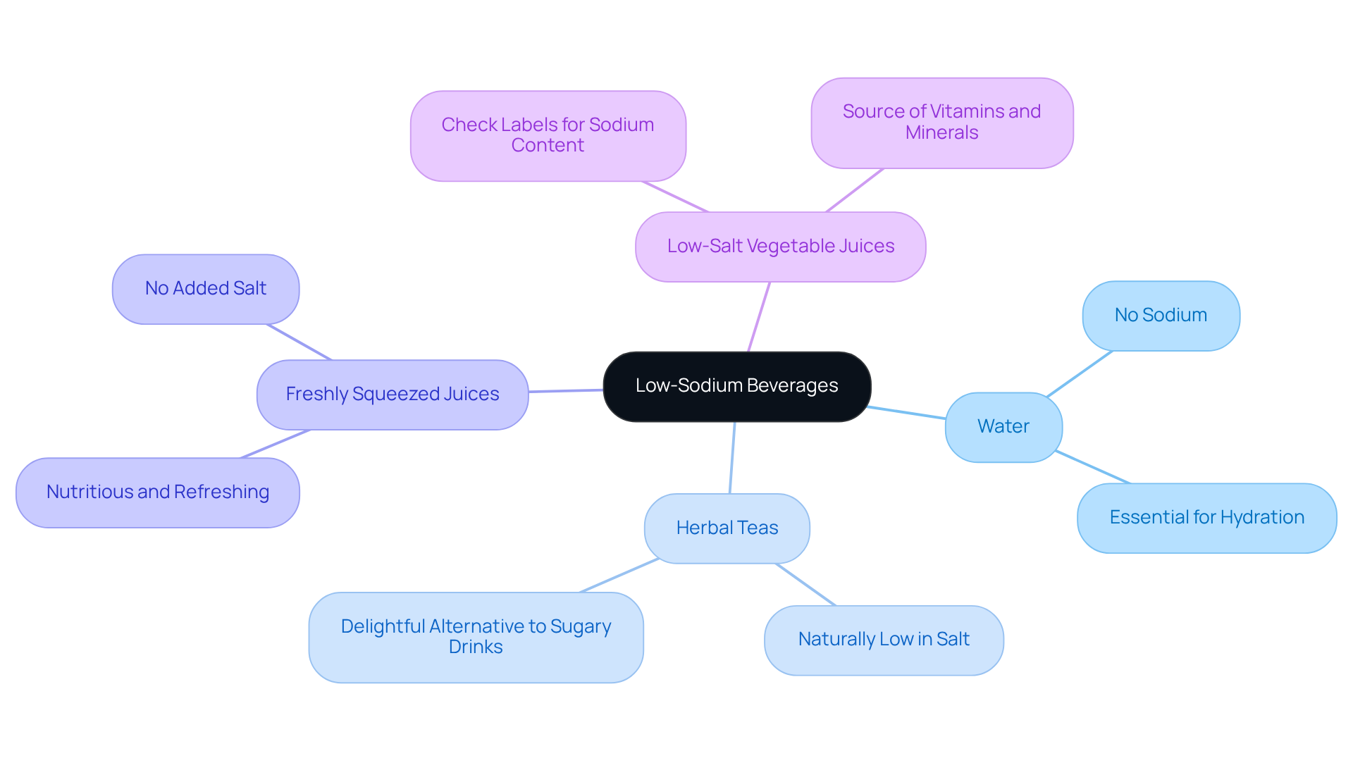 The central node represents the main topic, while the branches show different beverage options. Each sub-branch provides additional details about the benefits of each choice, helping you understand how to make healthier beverage selections.