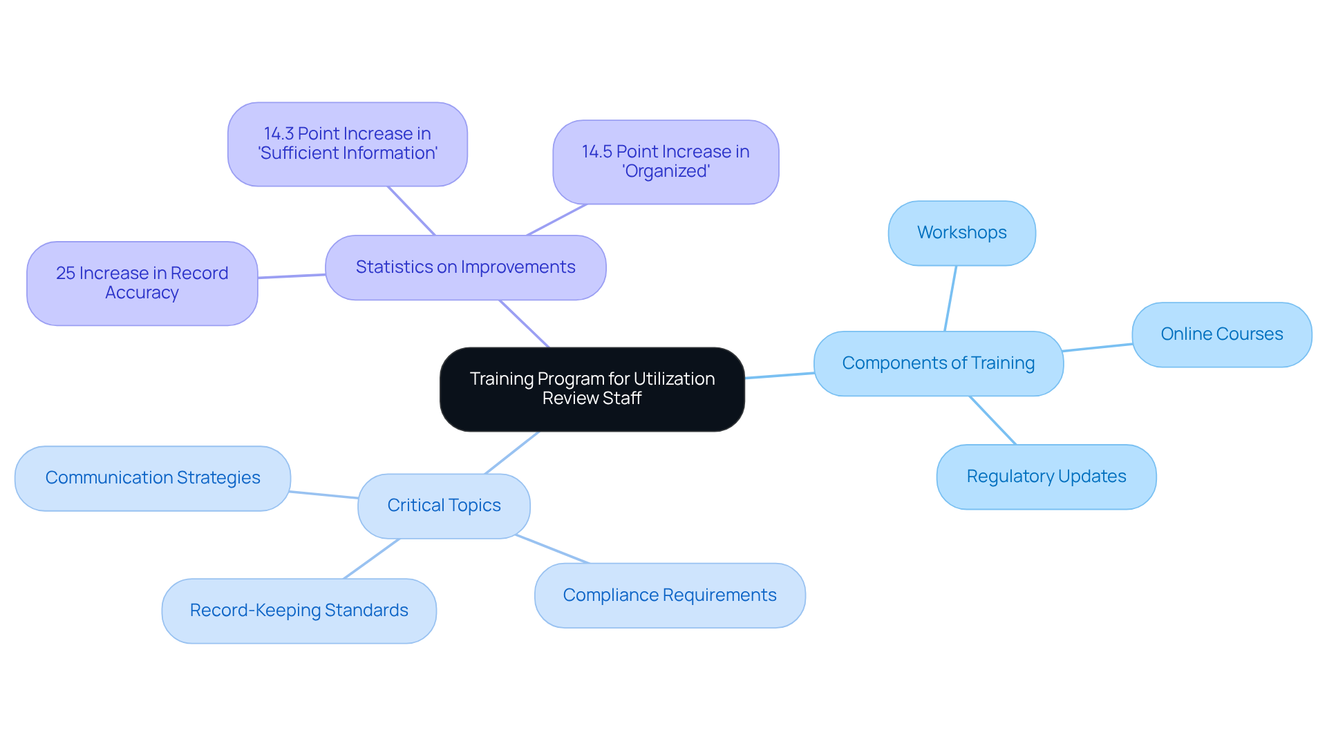 The central node represents the training program, with branches showing the components and topics covered. Each color-coded branch helps you see how different aspects contribute to improving record accuracy and compliance.