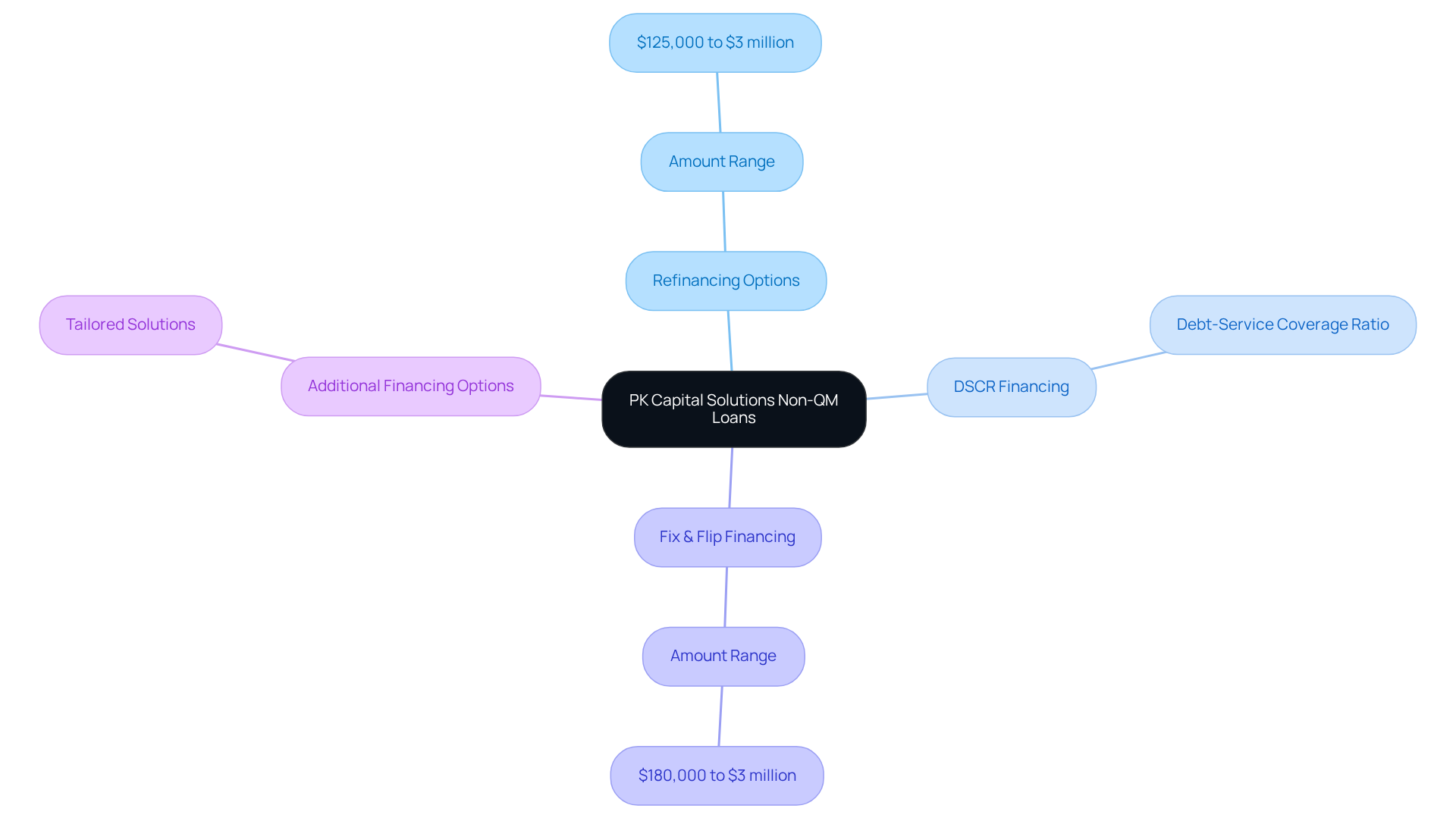 This mindmap illustrates the various non-QM loan options available through PK Capital Solutions. Each branch represents a different type of loan, and the sub-branches provide details about amounts and specific features. Follow the branches to understand how these tailored solutions cater to the needs of real estate investors.