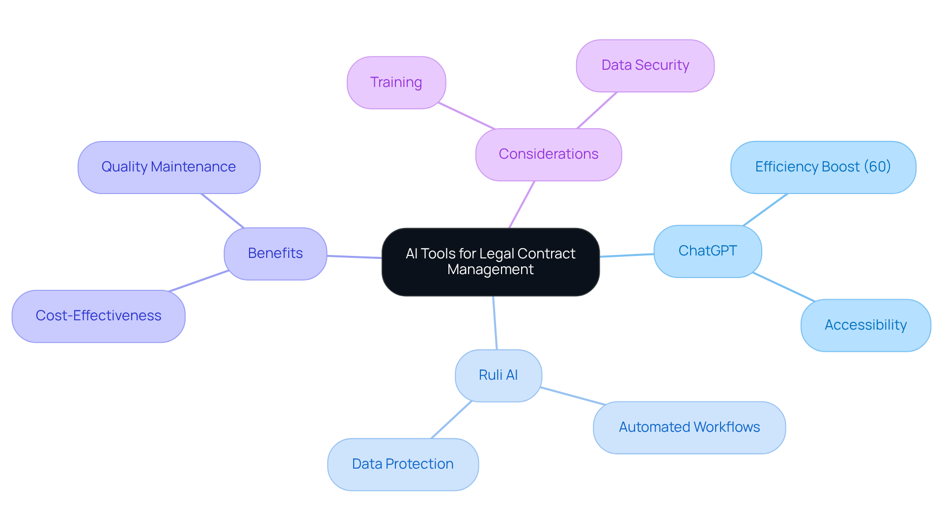 The center shows the main topic, and the branches represent different aspects of using AI tools in legal contract management. Each branch highlights specific tools, their benefits, and important considerations for legal teams.