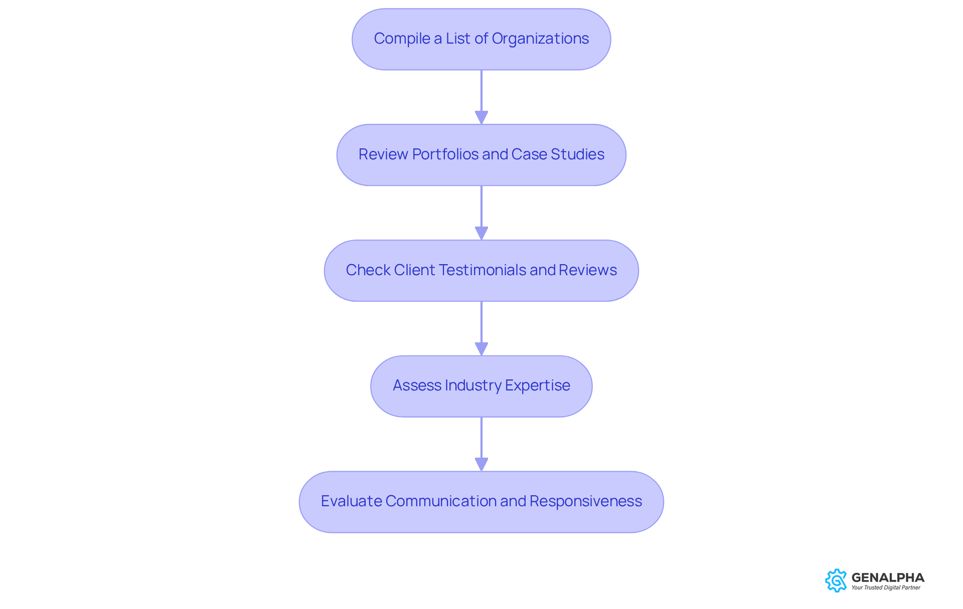 Each box represents a step you should take when looking for a digital marketing agency. Follow the arrows to see the order in which you should complete these steps to find the best fit for your needs.