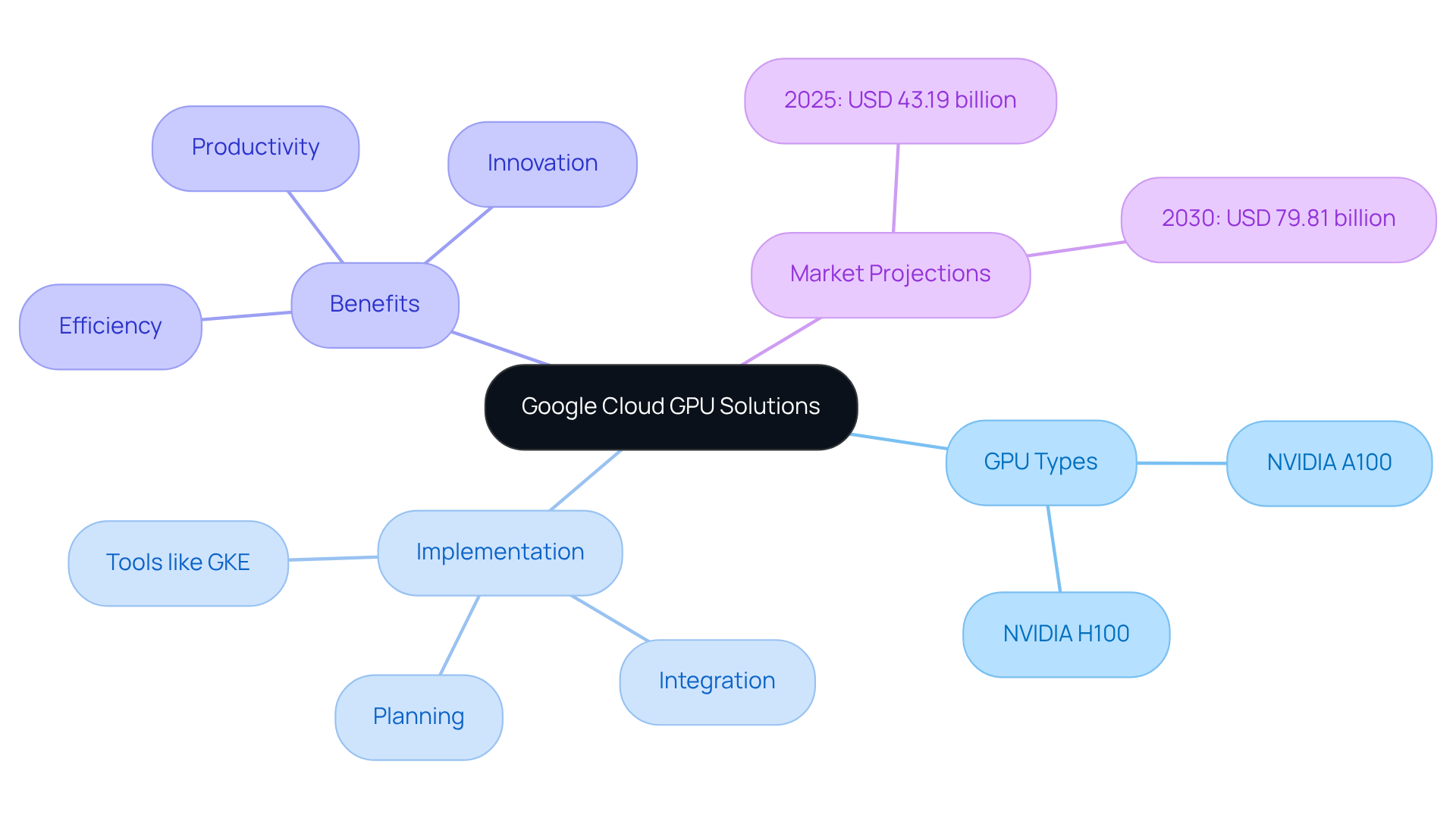 The central node represents Google Cloud's GPU solutions, with branches showing different aspects like types of GPUs, how to implement them, their benefits, and market growth projections. Follow the branches to explore each topic in detail.