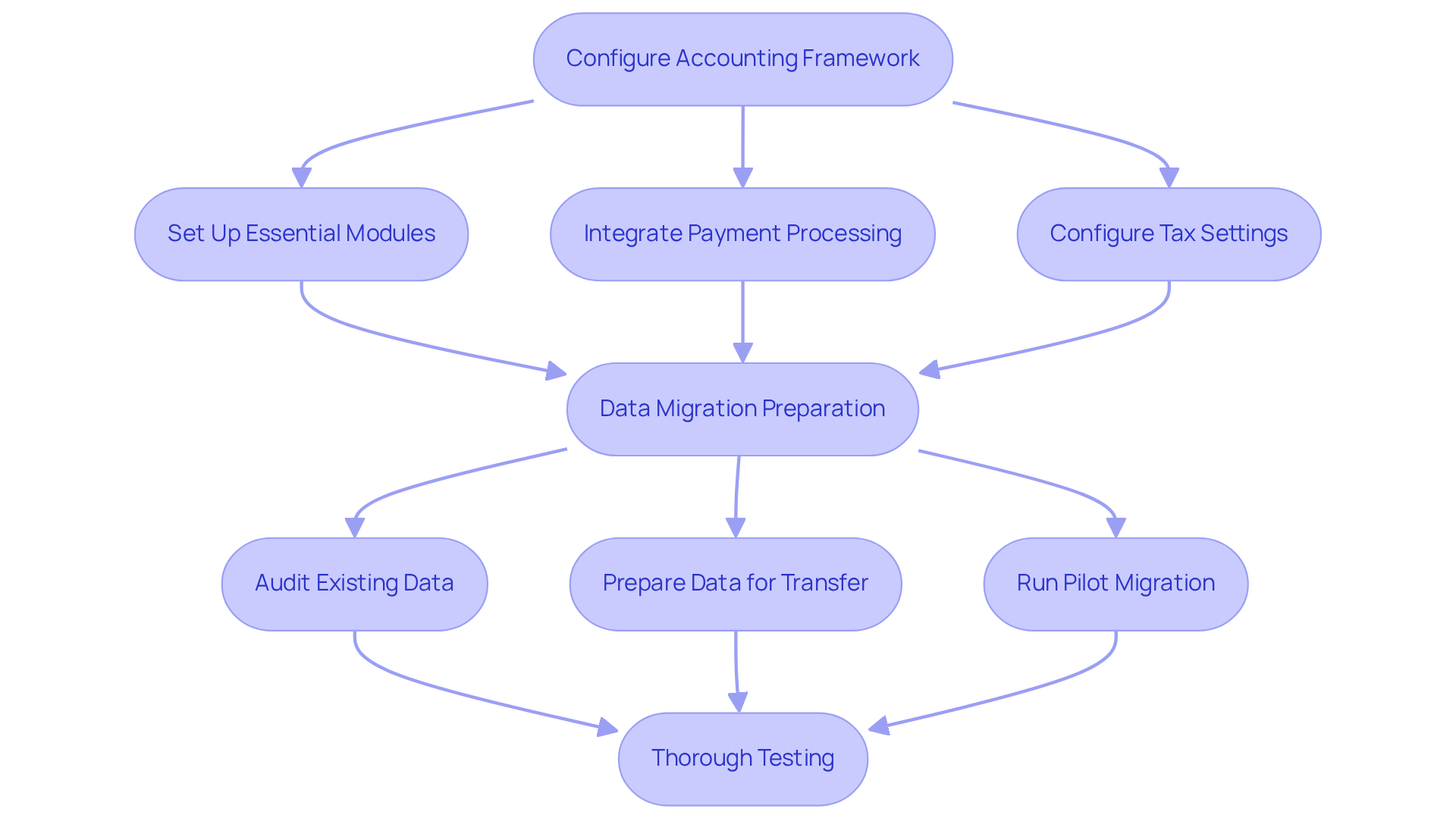 Each box represents a step in the process. Follow the arrows to see how to move from configuring the framework to testing the migrated data.