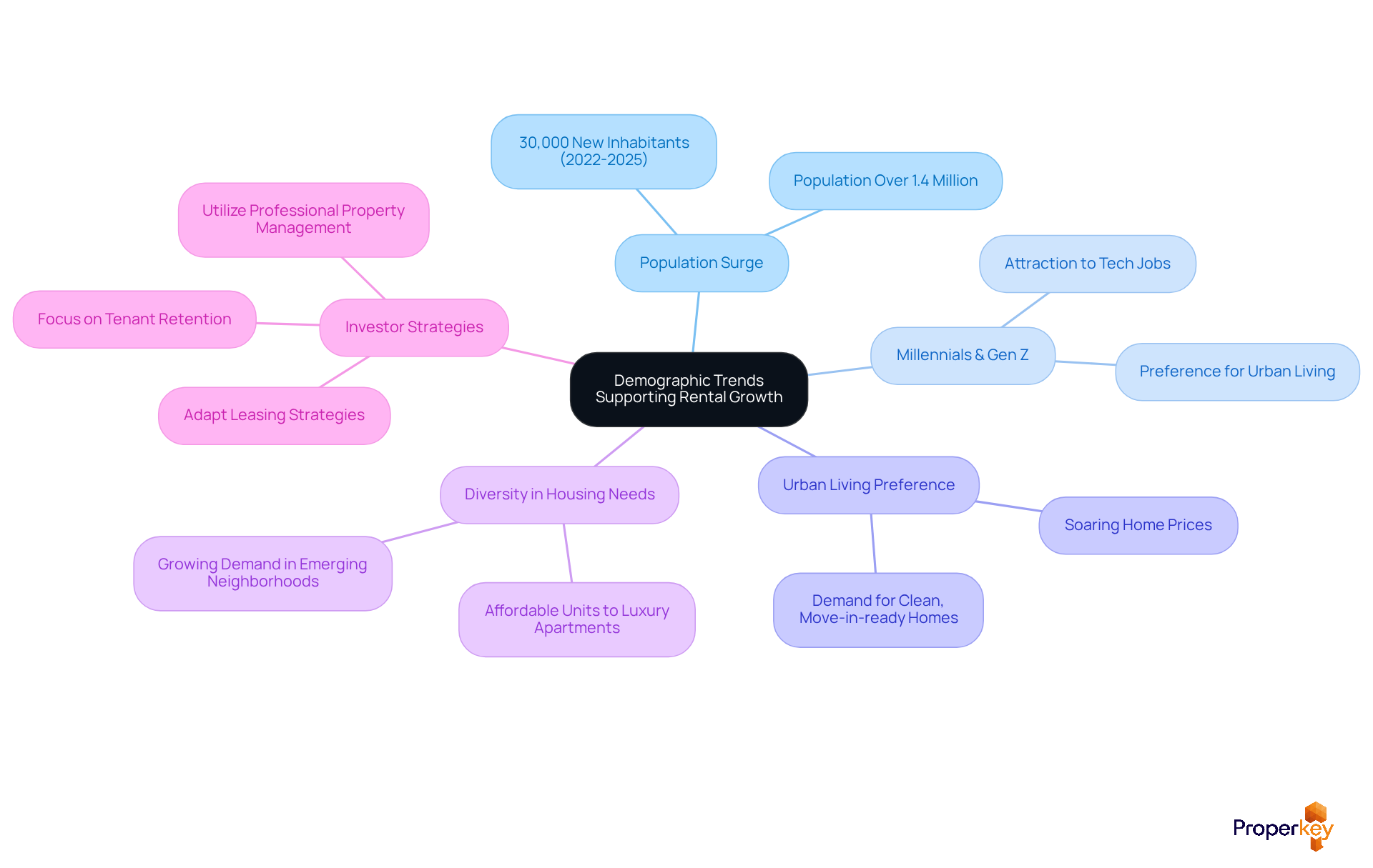 This mindmap illustrates how different demographic factors are interconnected and influence the rental market in San Diego. Start at the center with the main theme, then explore each branch to see how specific trends and strategies relate to rental growth. This mindmap illustrates how different demographic factors are interconnected and influence the rental market in San Diego. Start at the center with the main theme, then explore each branch to see how specific trends and strategies relate to rental growth.
