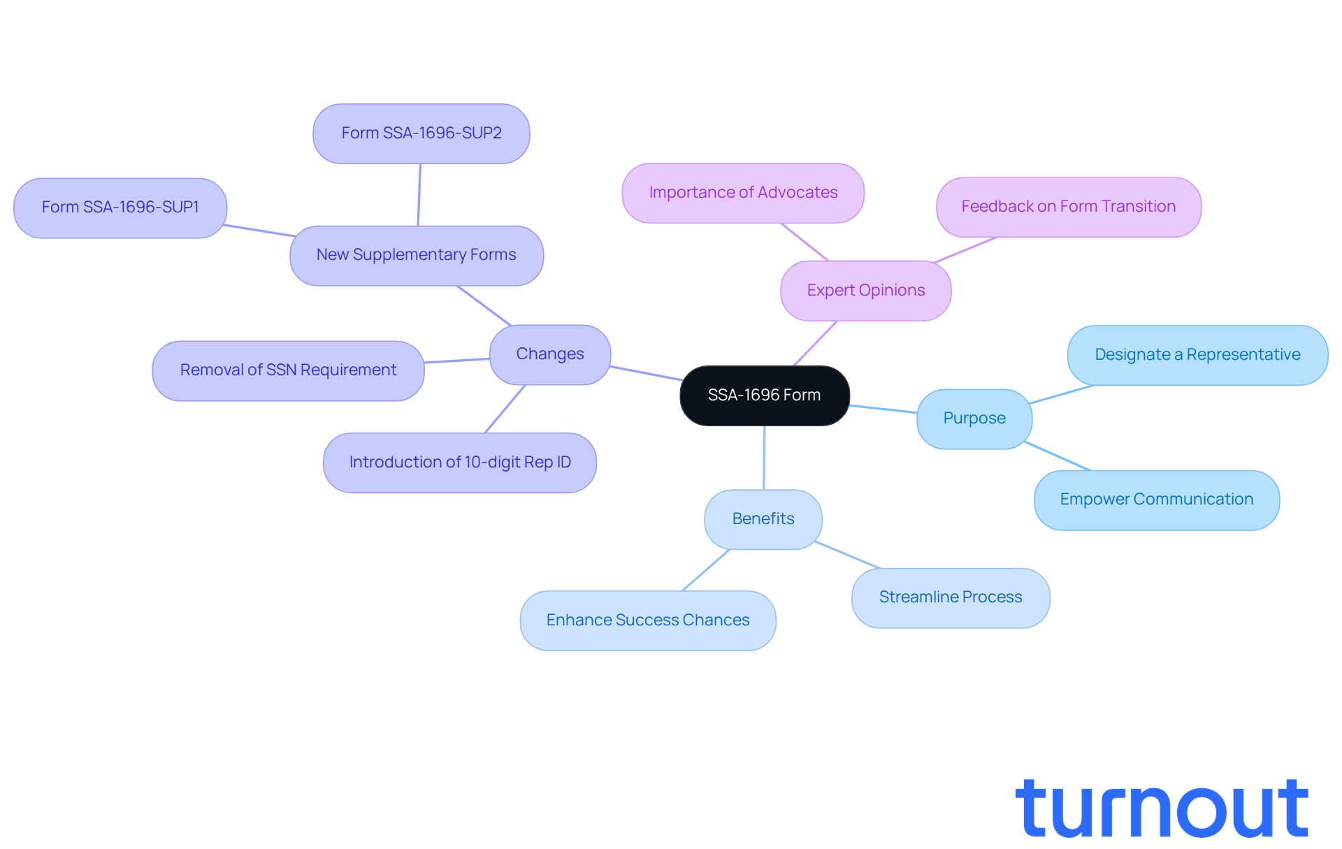 The central node represents the SSA-1696 form, while the branches show its purpose, benefits, changes, and expert insights. Follow the branches to see how each aspect connects to the main idea. The central node represents the SSA-1696 form, while the branches show its purpose, benefits, changes, and expert insights. Follow the branches to see how each aspect connects to the main idea.