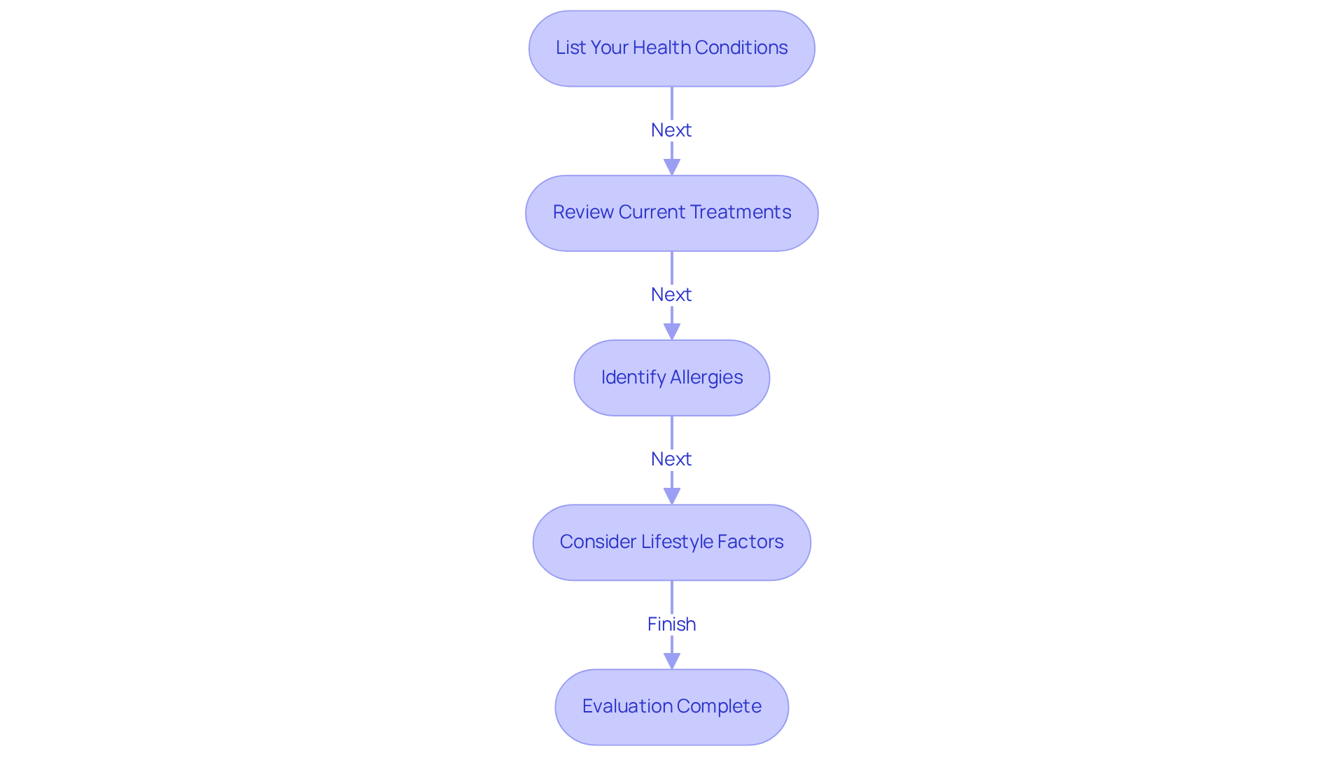 This flowchart guides you through the evaluation process before starting a new treatment. Each box represents a step you should take, and the arrows show the order in which to complete them. Following these steps can help ensure your treatment is safe and effective.