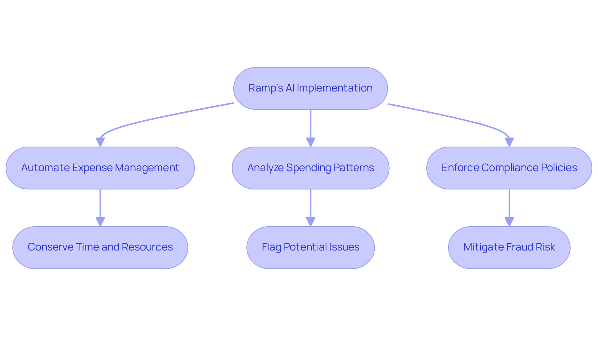 Follow the arrows to see how Ramp's AI tools work together to streamline financial processes, from automation to compliance, ultimately enhancing operational efficiency.
