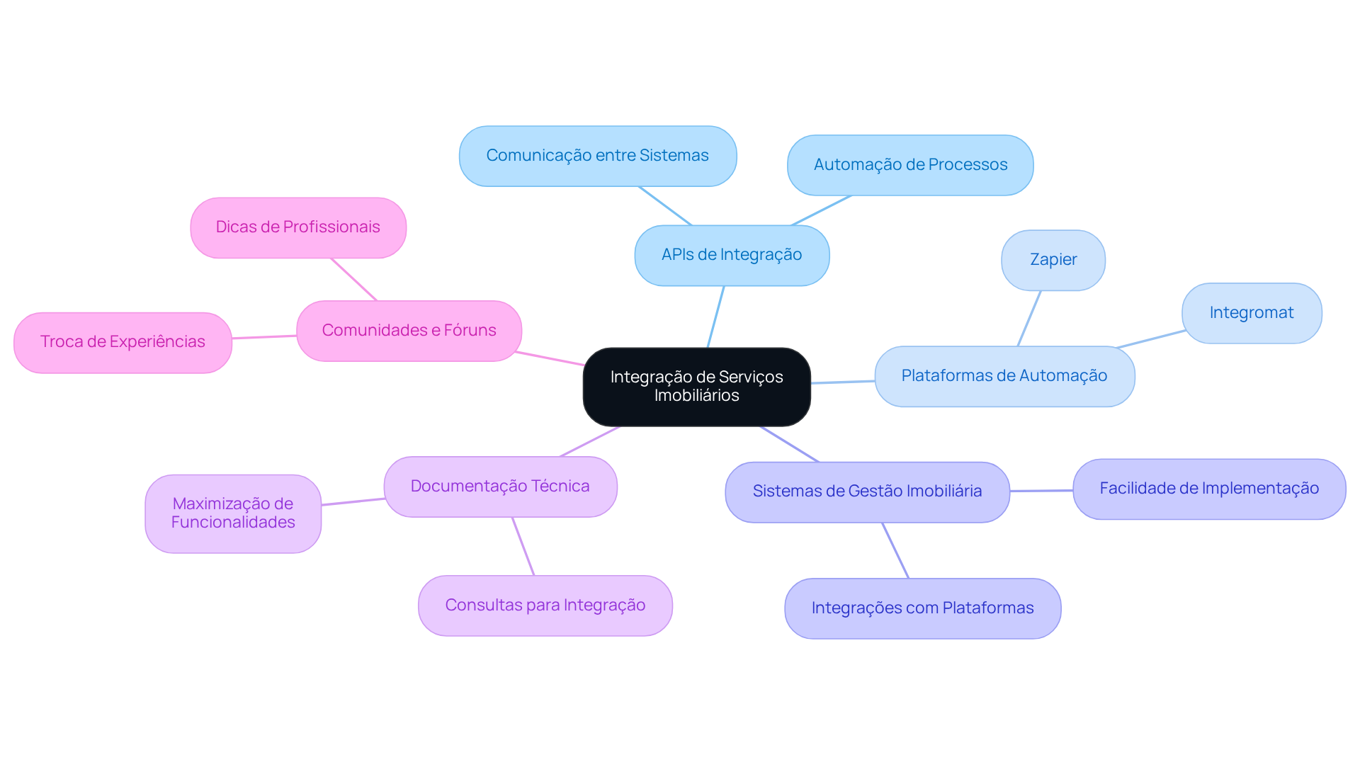 O nó central representa o tema principal, enquanto as ramificações mostram as ferramentas e recursos essenciais. Cada cor e ícone ajuda a identificar rapidamente cada categoria.