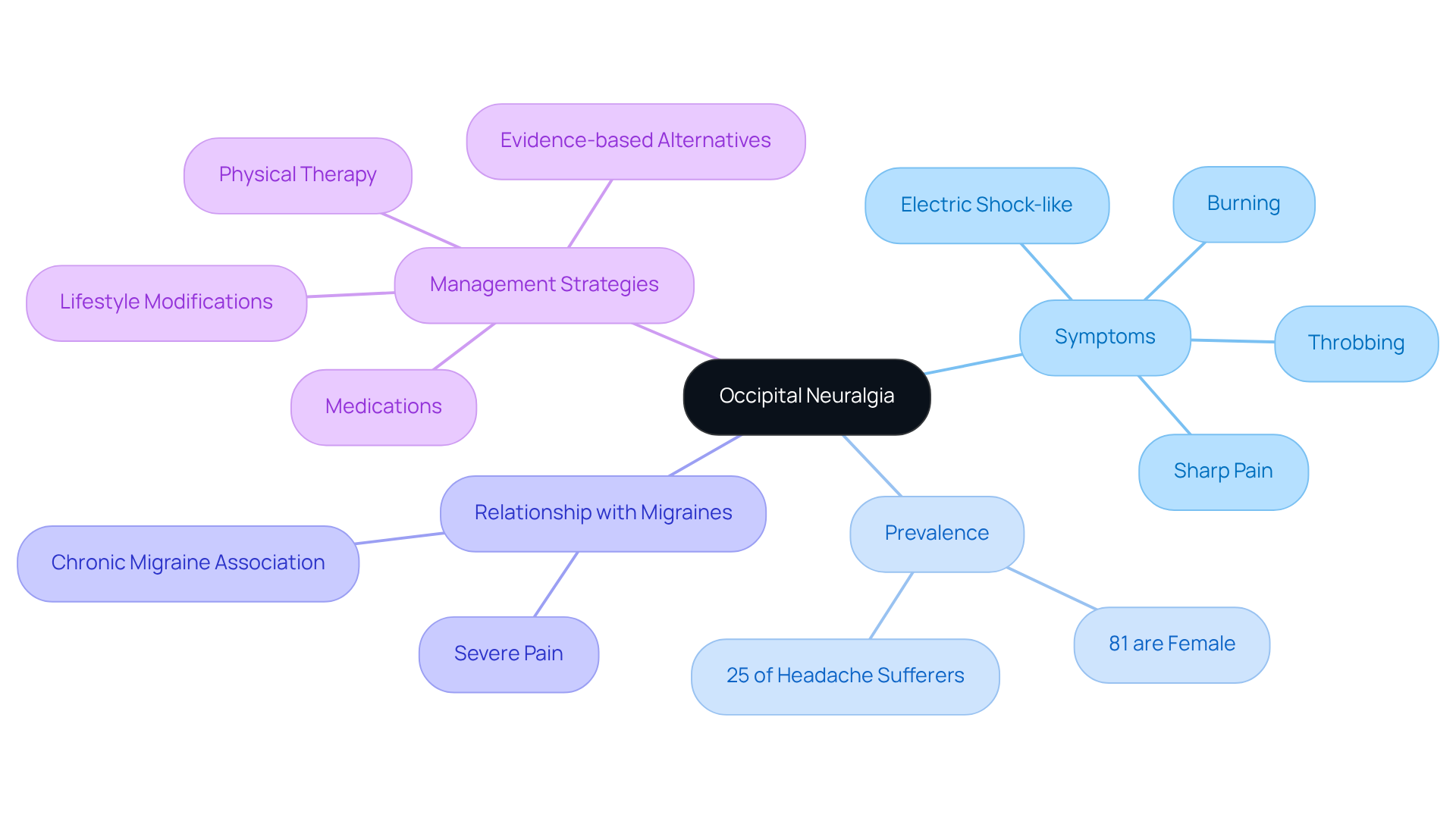This mindmap starts with the main topic in the center and branches out to show related concepts. Each branch represents a different aspect of occipital neuralgia, helping you see how symptoms, prevalence, and management strategies connect to the main condition.