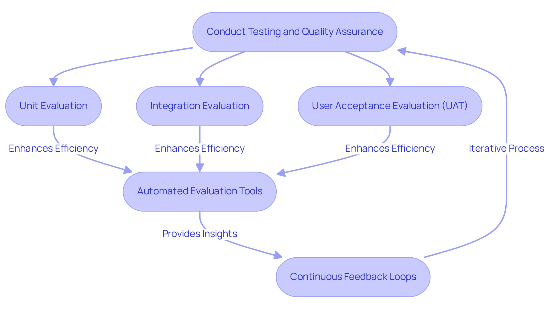 This flowchart illustrates the steps involved in testing and quality assurance. Each box represents a method or tool used in the process, and the arrows show how they connect and contribute to ensuring the software meets all requirements. This flowchart illustrates the steps involved in testing and quality assurance. Each box represents a method or tool used in the process, and the arrows show how they connect and contribute to ensuring the software meets all requirements.