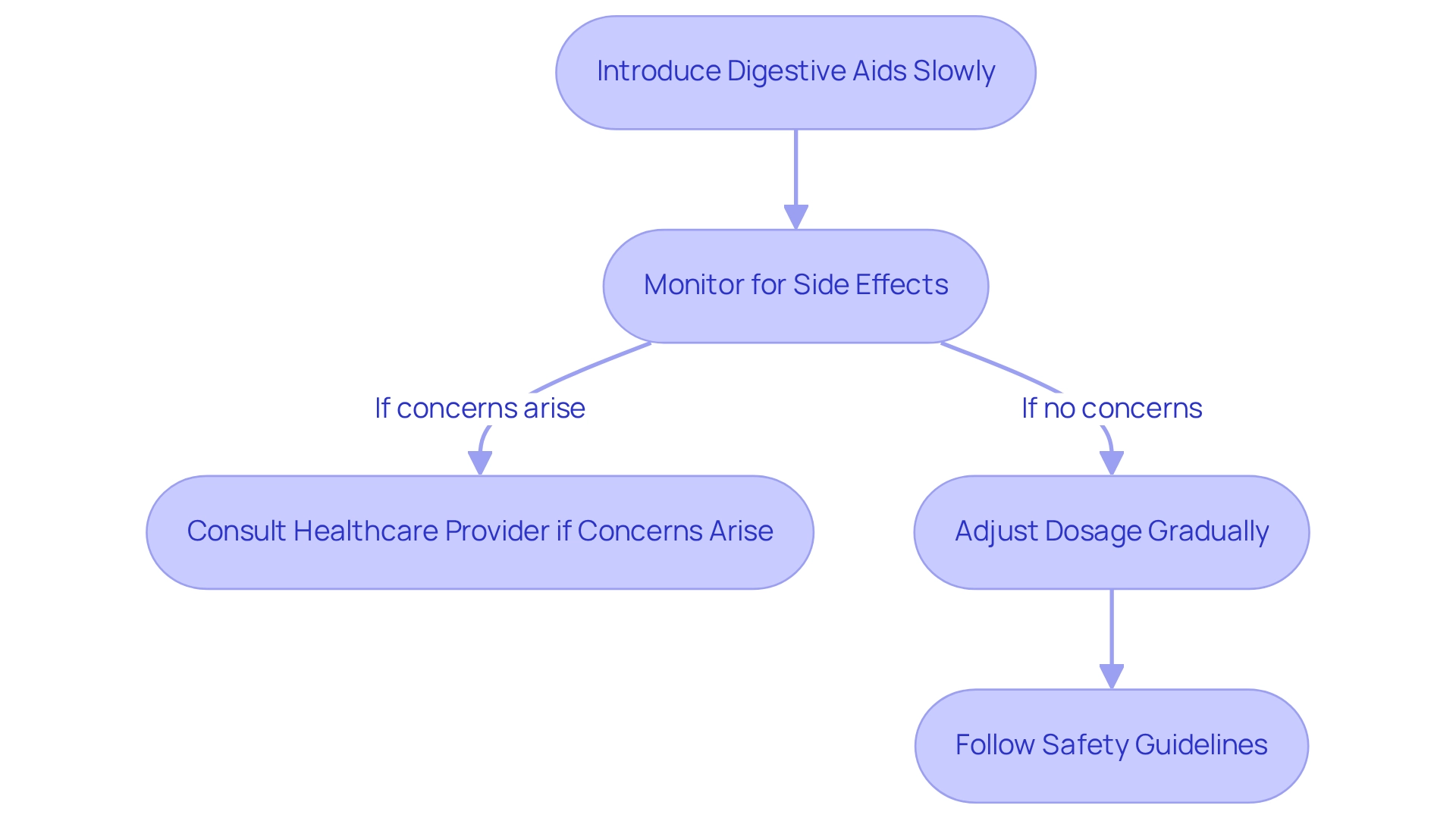 Each box represents a step in the process, and arrows indicate the sequence of actions parents should take when introducing digestive aids.