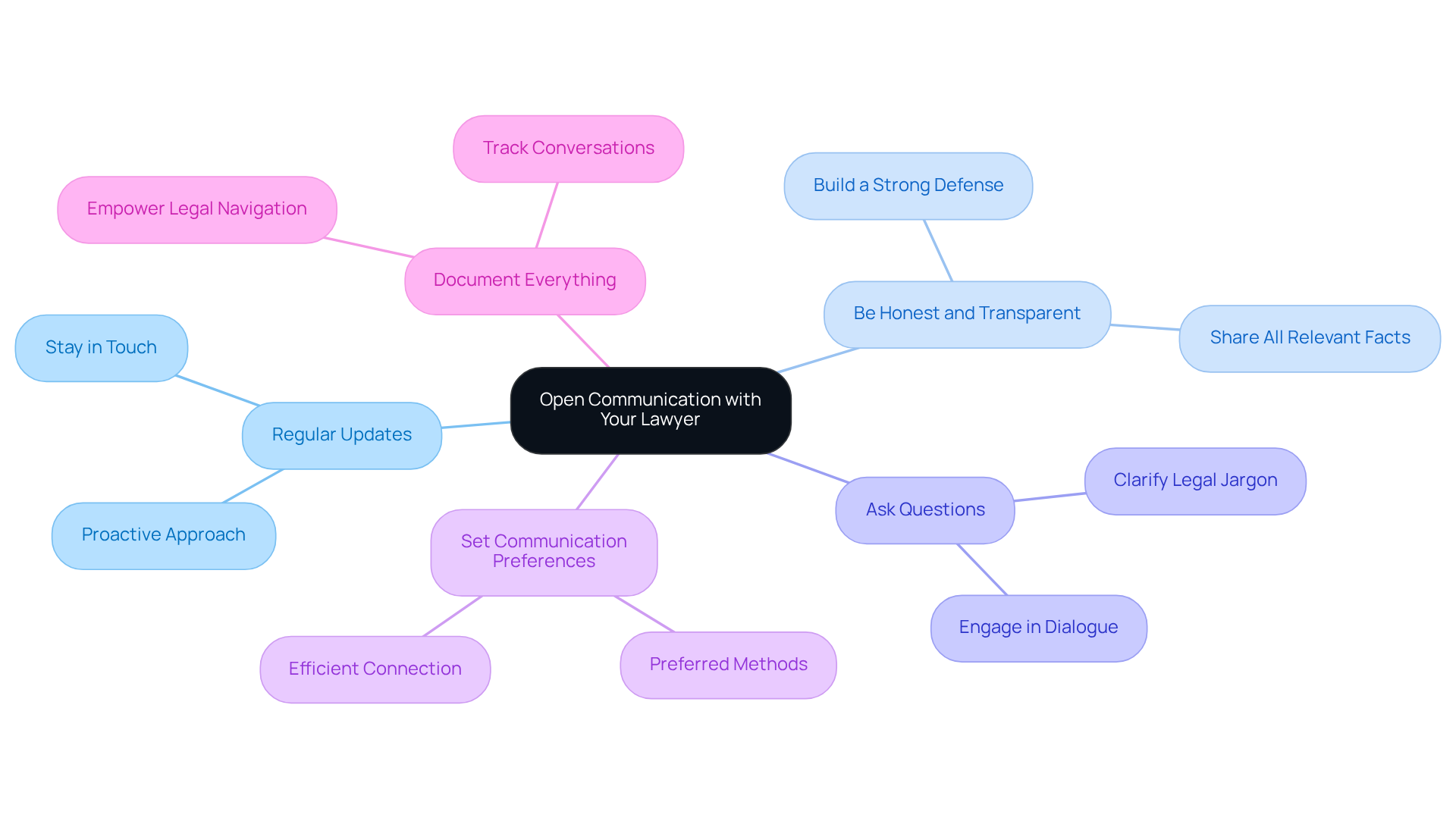 This mindmap shows how to maintain effective communication with your lawyer. Start at the center with the main idea, then follow the branches to see specific practices that can help strengthen your relationship and improve your case. This mindmap shows how to maintain effective communication with your lawyer. Start at the center with the main idea, then follow the branches to see specific practices that can help strengthen your relationship and improve your case.