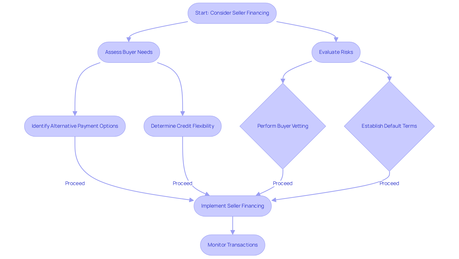 This flowchart guides you through the process of using seller financing to attract more buyers. Start at the top and follow the arrows to see how to assess buyer needs and evaluate risks, ensuring a smoother transaction process.