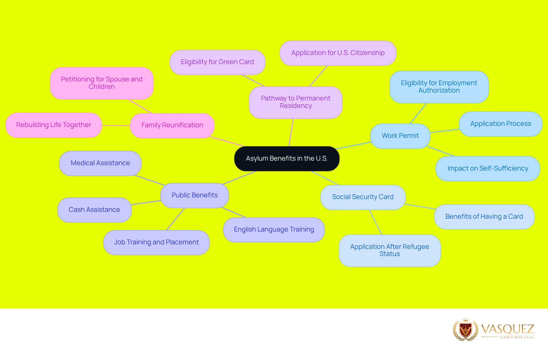 This mindmap shows the various benefits that asylees can access in the U.S. Each branch represents a different type of benefit, and the sub-branches provide more details about what each benefit entails. Follow the branches to understand how these benefits can help asylees integrate into American society.