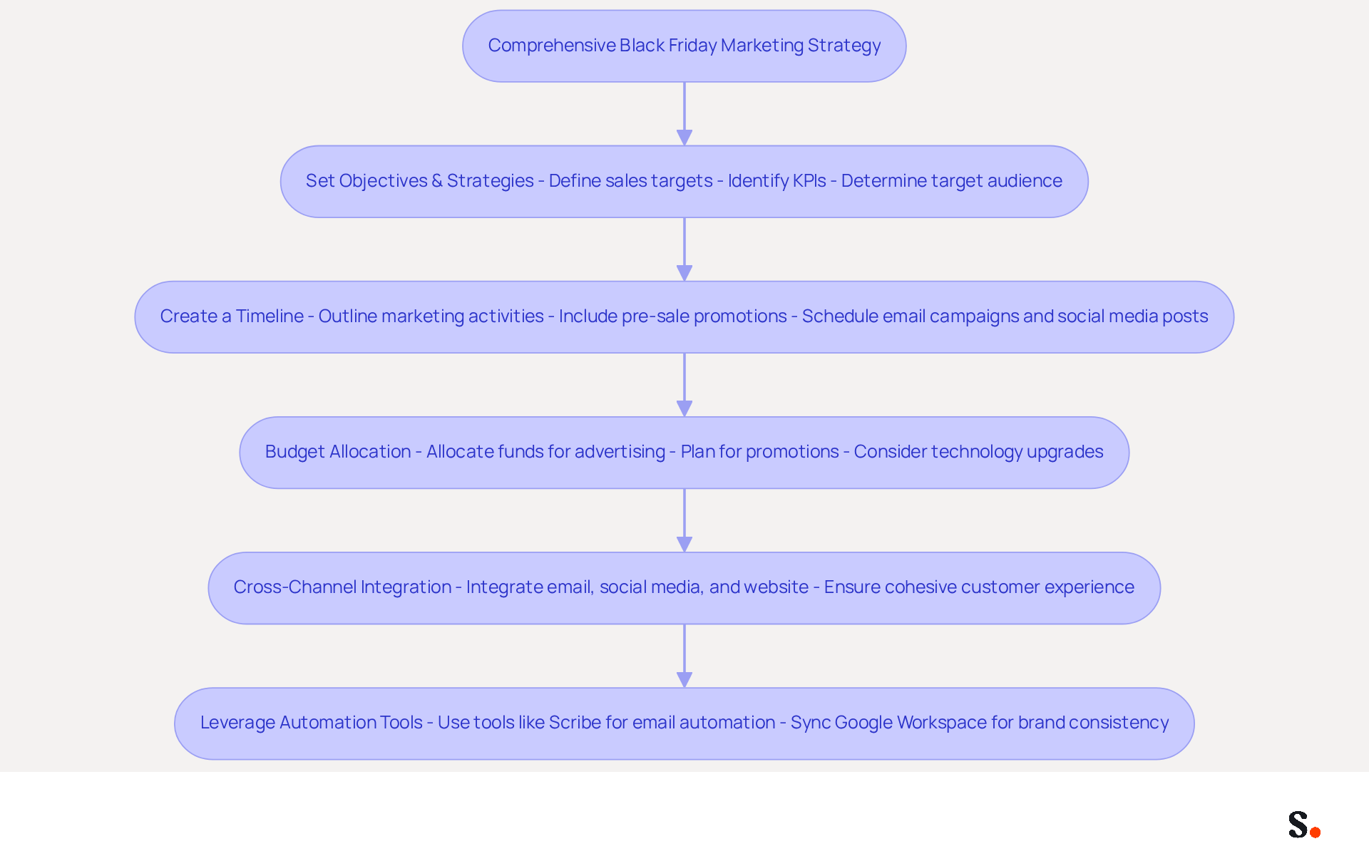 This flowchart outlines the steps to create a successful Black Friday marketing strategy. Start at the top with the main goal, then follow the arrows to see each step you need to take, from setting objectives to leveraging automation tools.