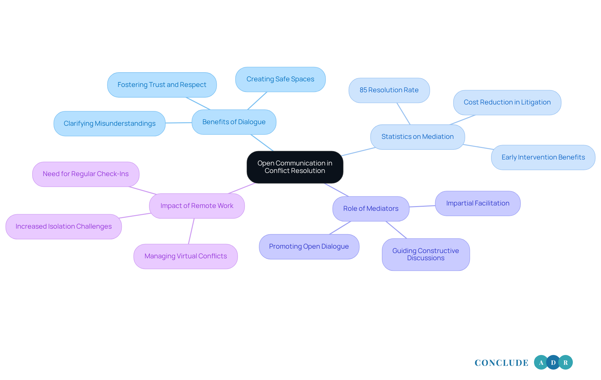 The central idea is open communication, with branches showing its benefits, statistics, and context. Each branch represents a different aspect of how communication aids in resolving conflicts.