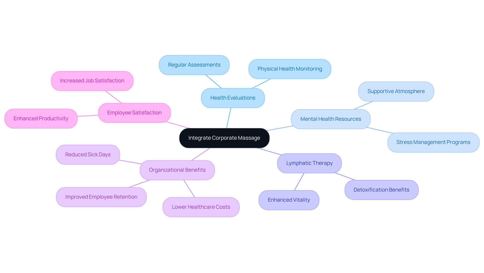 The center of the map shows the main idea of integrating corporate massage, while the branches illustrate how various components contribute to a comprehensive wellness program, enhancing both staff wellbeing and organizational health. The center of the map shows the main idea of integrating corporate massage, while the branches illustrate how various components contribute to a comprehensive wellness program, enhancing both staff wellbeing and organizational health.