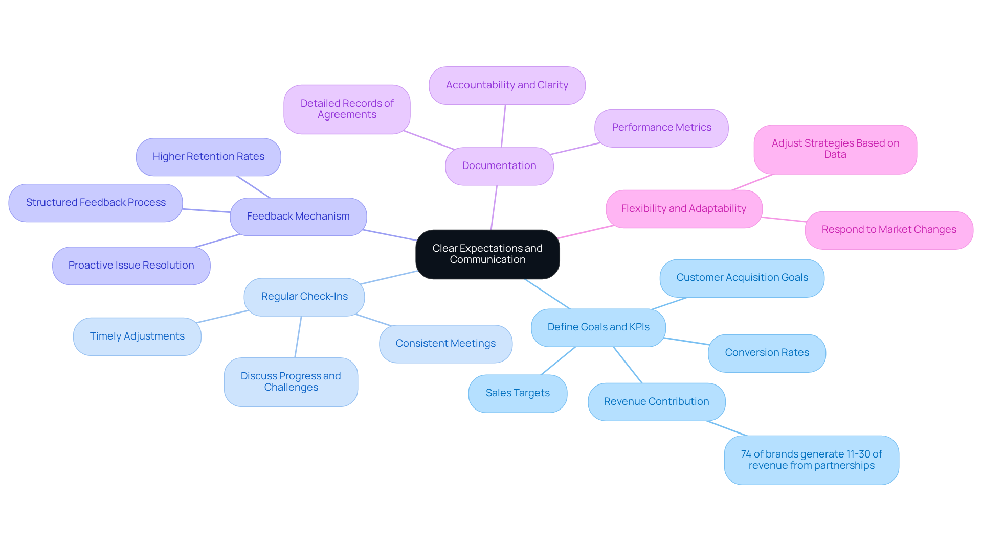 This mindmap shows how to set clear expectations and communicate effectively with your agency. Each branch represents a key practice, and you can follow the lines to see how they connect to the main idea of successful partnership. This mindmap shows how to set clear expectations and communicate effectively with your agency. Each branch represents a key practice, and you can follow the lines to see how they connect to the main idea of successful partnership.