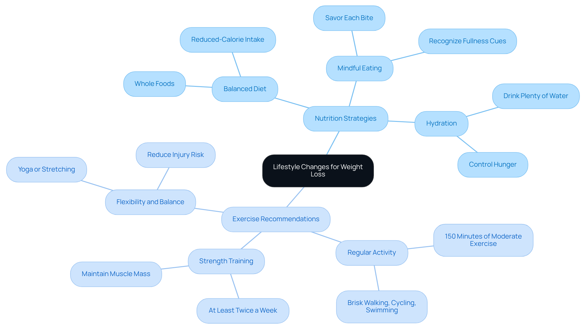 This mindmap starts with the main idea of lifestyle changes for weight loss at the center. The branches show two key areas: Nutrition and Exercise. Each branch breaks down into specific strategies, helping you see how each part contributes to your overall weight loss journey.