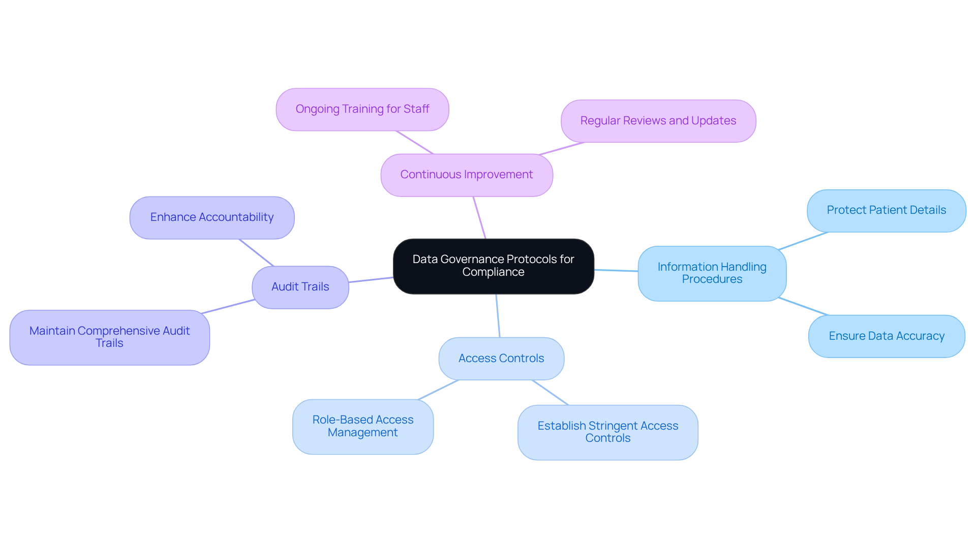 The central node represents the main focus on data governance, while the branches show the essential components and their roles in achieving compliance. Each sub-branch provides further details on how these components contribute to effective governance. The central node represents the main focus on data governance, while the branches show the essential components and their roles in achieving compliance. Each sub-branch provides further details on how these components contribute to effective governance.