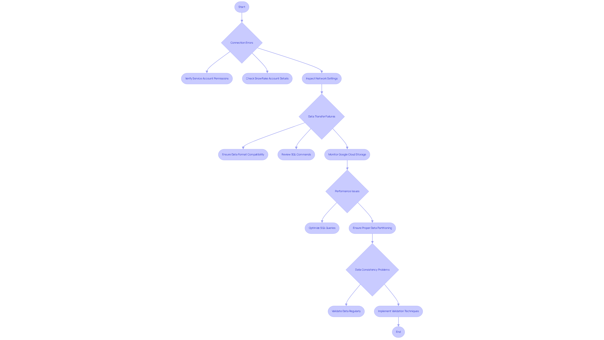 Each branch represents a category of integration issues. Follow the arrows to see the specific troubleshooting steps for each problem area. The goal is to help you navigate through potential challenges and find solutions effectively. Each branch represents a category of integration issues. Follow the arrows to see the specific troubleshooting steps for each problem area. The goal is to help you navigate through potential challenges and find solutions effectively.