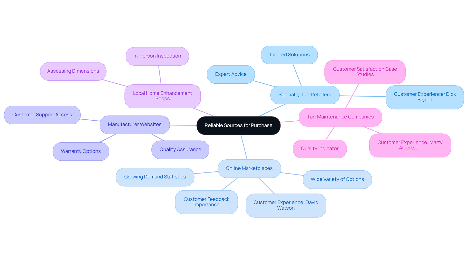 Start at the center with the main topic, then explore each branch to discover different sources for buying your turf vacuum. Each branch provides insights and examples to help you make an informed decision.