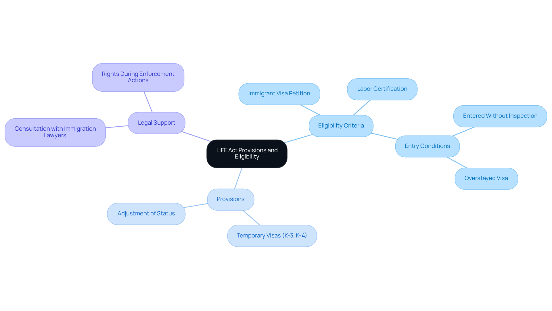 This mindmap helps you visualize the key components of the LIFE Act. Start at the center with the main topic, then explore the branches to see the eligibility criteria and provisions. Each branch represents a different aspect of the act, making it easier to understand how they connect and what you need to know.