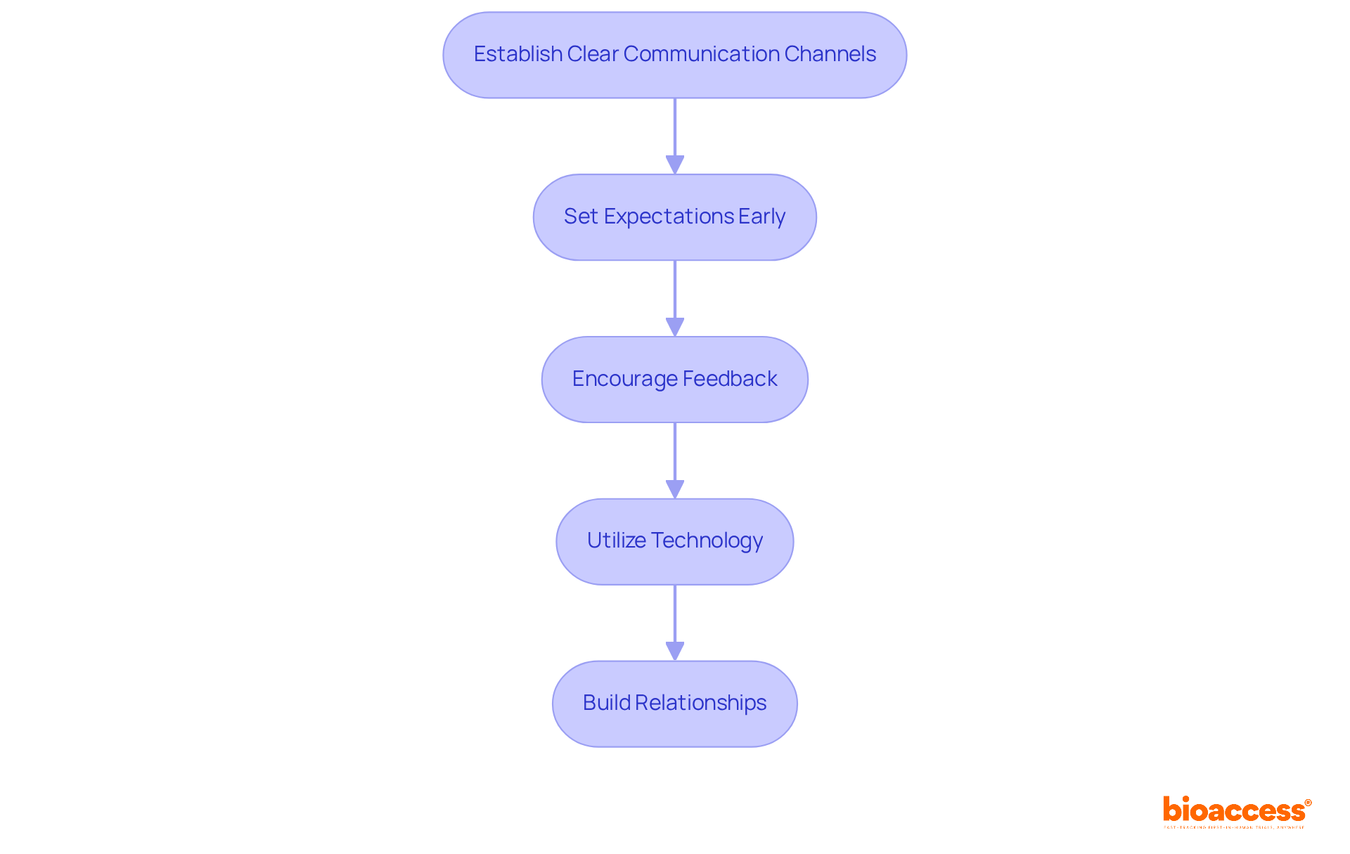 Each box represents a strategy to enhance collaboration with CROs. Follow the arrows to see how each strategy builds on the previous one, leading to improved communication and better outcomes.