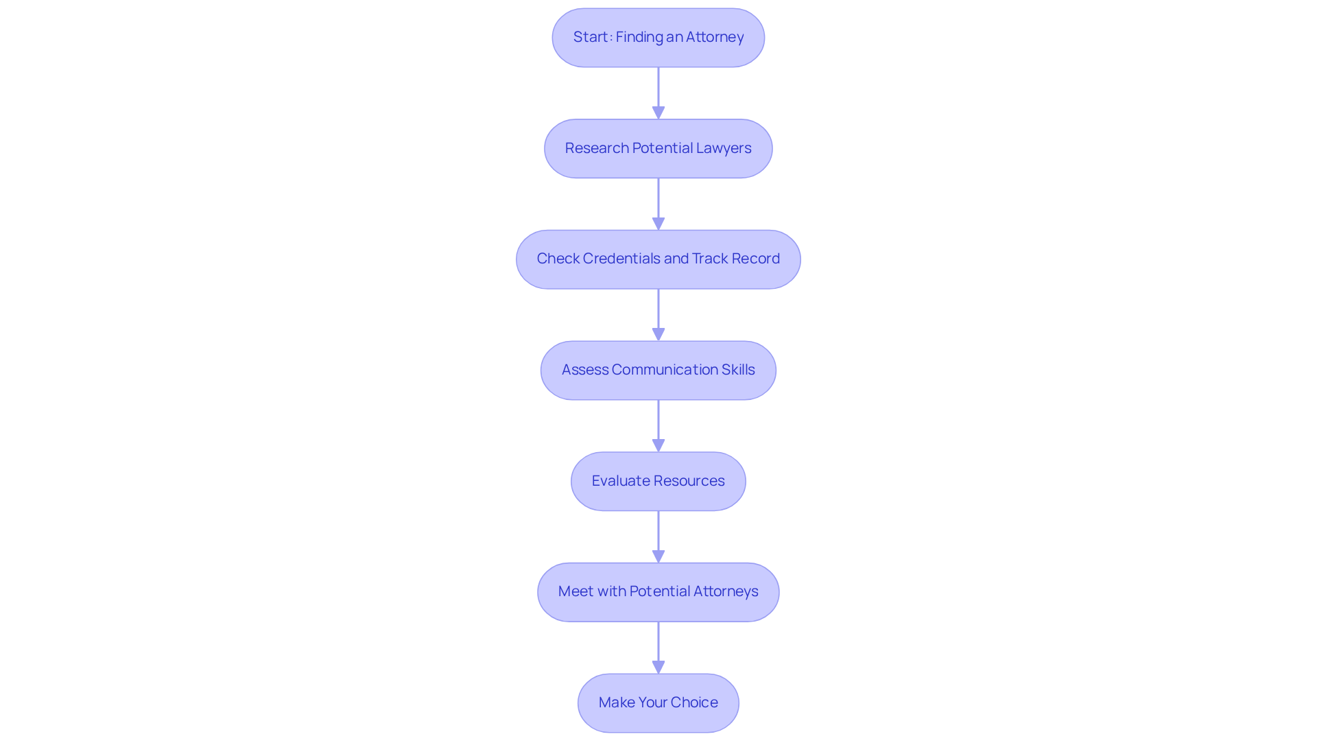 This flowchart guides you through the process of selecting the right attorney after an aviation accident. Each box represents a step you should take, and the arrows show you the order in which to do them. Follow the steps to ensure you find an attorney who meets your needs and can support you effectively.