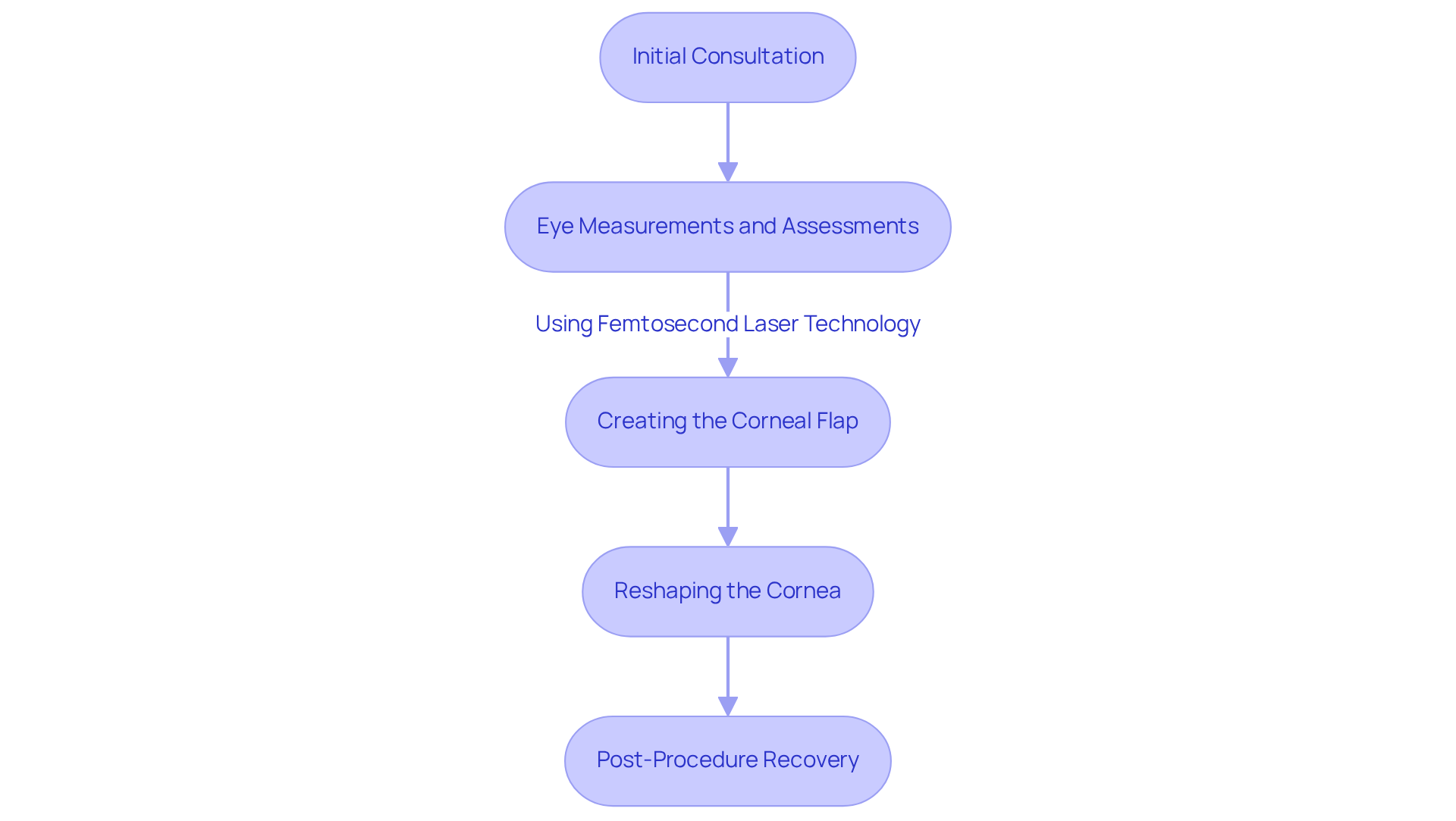This flowchart illustrates the steps involved in the LASIK procedure. Each box represents a key stage, from the initial consultation to recovery. Follow the arrows to understand how each step leads to the next, ensuring a clear path to improved vision.