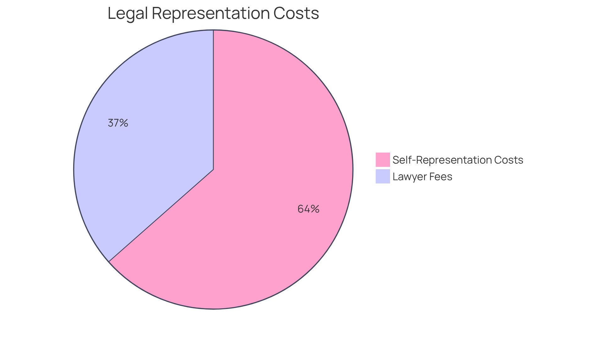 This pie chart shows the financial implications of hiring a lawyer versus representing yourself. The blue segment represents the portion of your settlement that goes to lawyer fees, while the orange segment highlights the potential hidden costs and losses you might face if you choose to handle your claim on your own. This pie chart shows the financial implications of hiring a lawyer versus representing yourself. The blue segment represents the portion of your settlement that goes to lawyer fees, while the orange segment highlights the potential hidden costs and losses you might face if you choose to handle your claim on your own.
