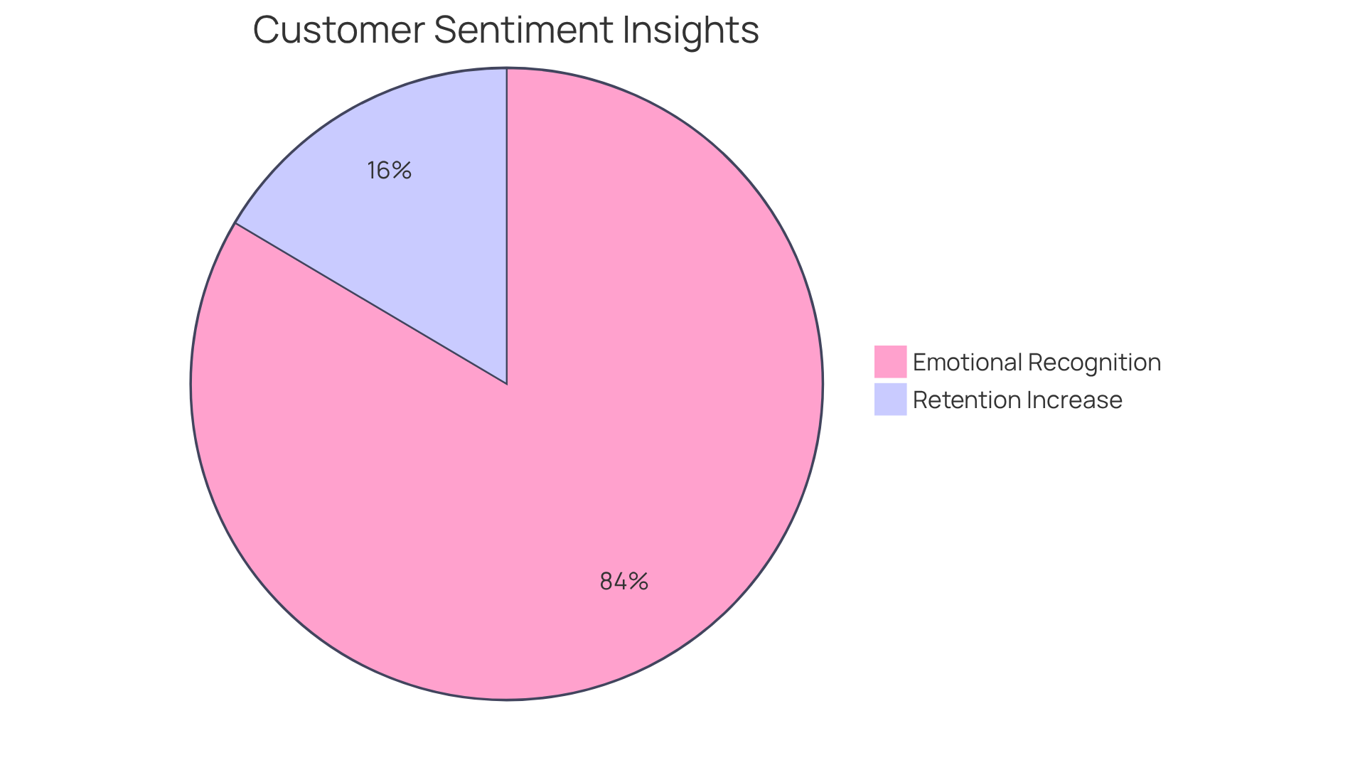 The blue slice shows the percentage of customers who want brands to understand their emotions, while the green slice indicates the retention boost brands experience when they do.