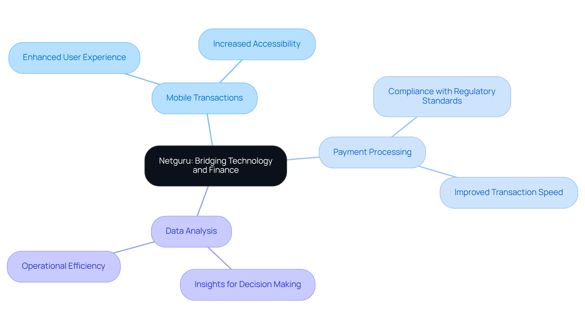 The center represents Netguru's mission, while the branches show specific areas of expertise. Each area contributes to improving financial services and customer loyalty. The center represents Netguru's mission, while the branches show specific areas of expertise. Each area contributes to improving financial services and customer loyalty.