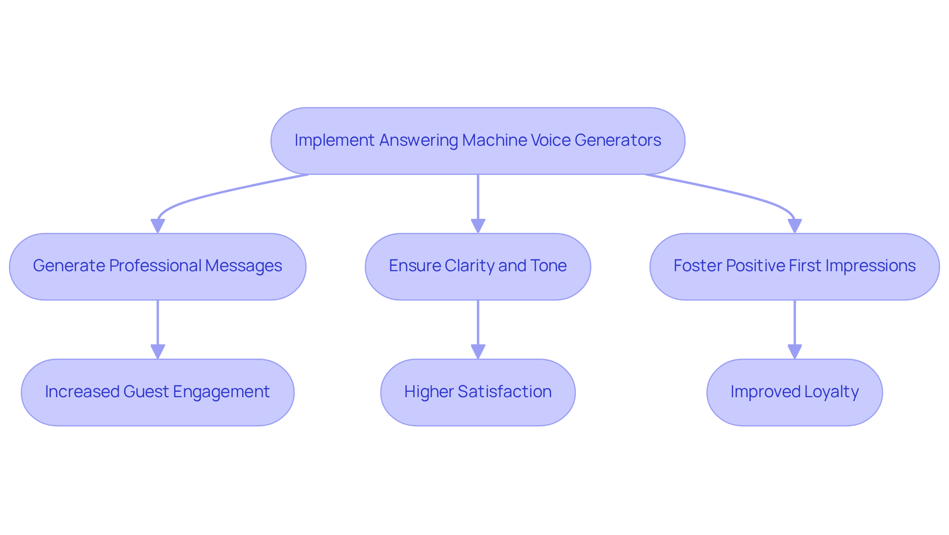 Follow the flow from implementing voice generators to see how each step contributes to better guest experiences. Each outcome shows the benefits of using this technology in hospitality.