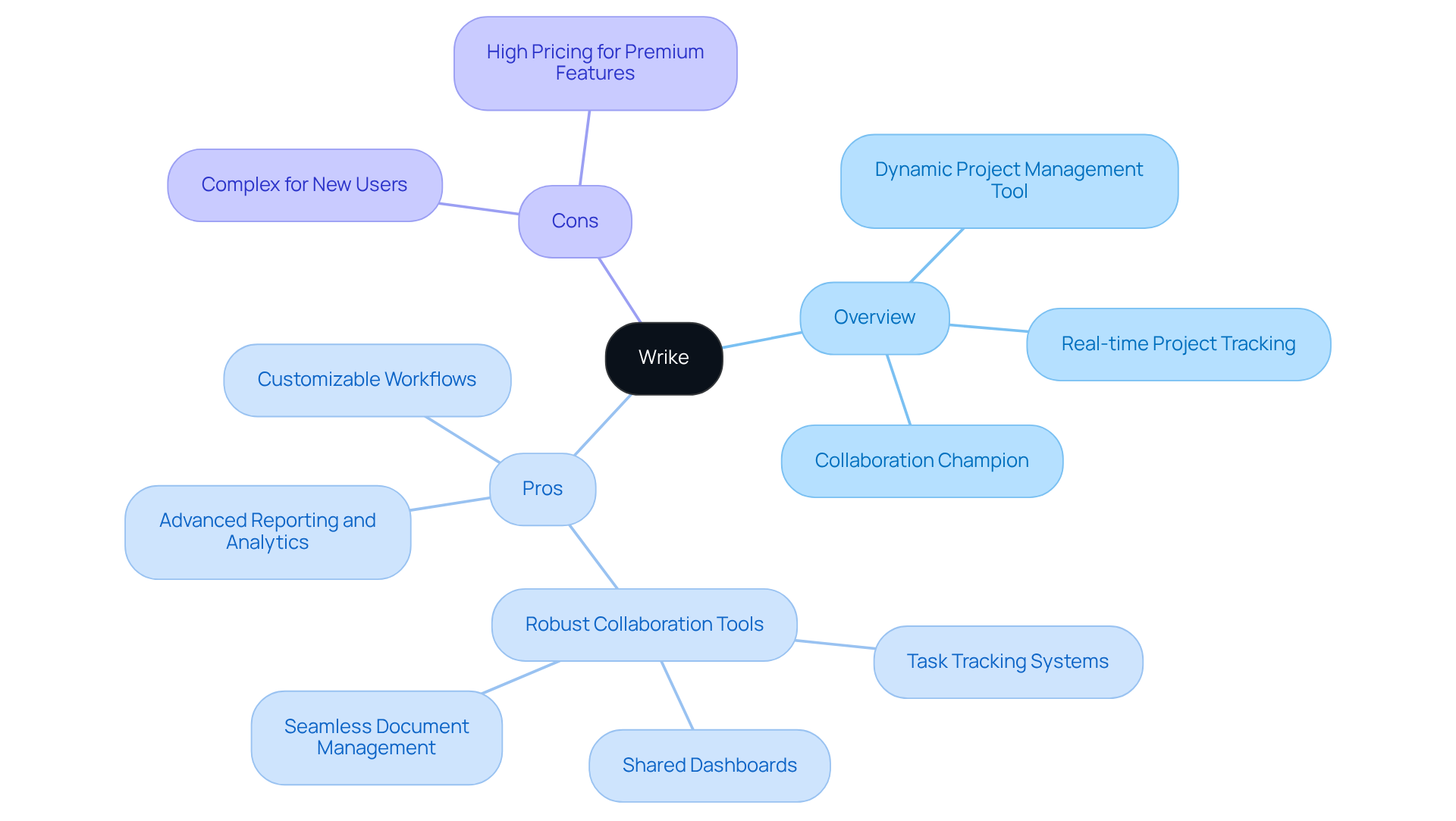 The central node represents the tool, Wrike. The branches show its overview, advantages, and disadvantages, helping you quickly grasp what Wrike offers and what to consider before using it. The central node represents the tool, Wrike. The branches show its overview, advantages, and disadvantages, helping you quickly grasp what Wrike offers and what to consider before using it.