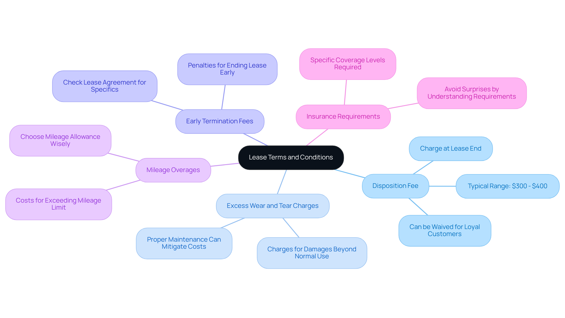 This mindmap starts with the main topic of lease terms at the center. Each branch represents a specific term that you need to understand when leasing a vehicle. Follow the branches to see what each term means and how it can affect your leasing experience. This mindmap starts with the main topic of lease terms at the center. Each branch represents a specific term that you need to understand when leasing a vehicle. Follow the branches to see what each term means and how it can affect your leasing experience.