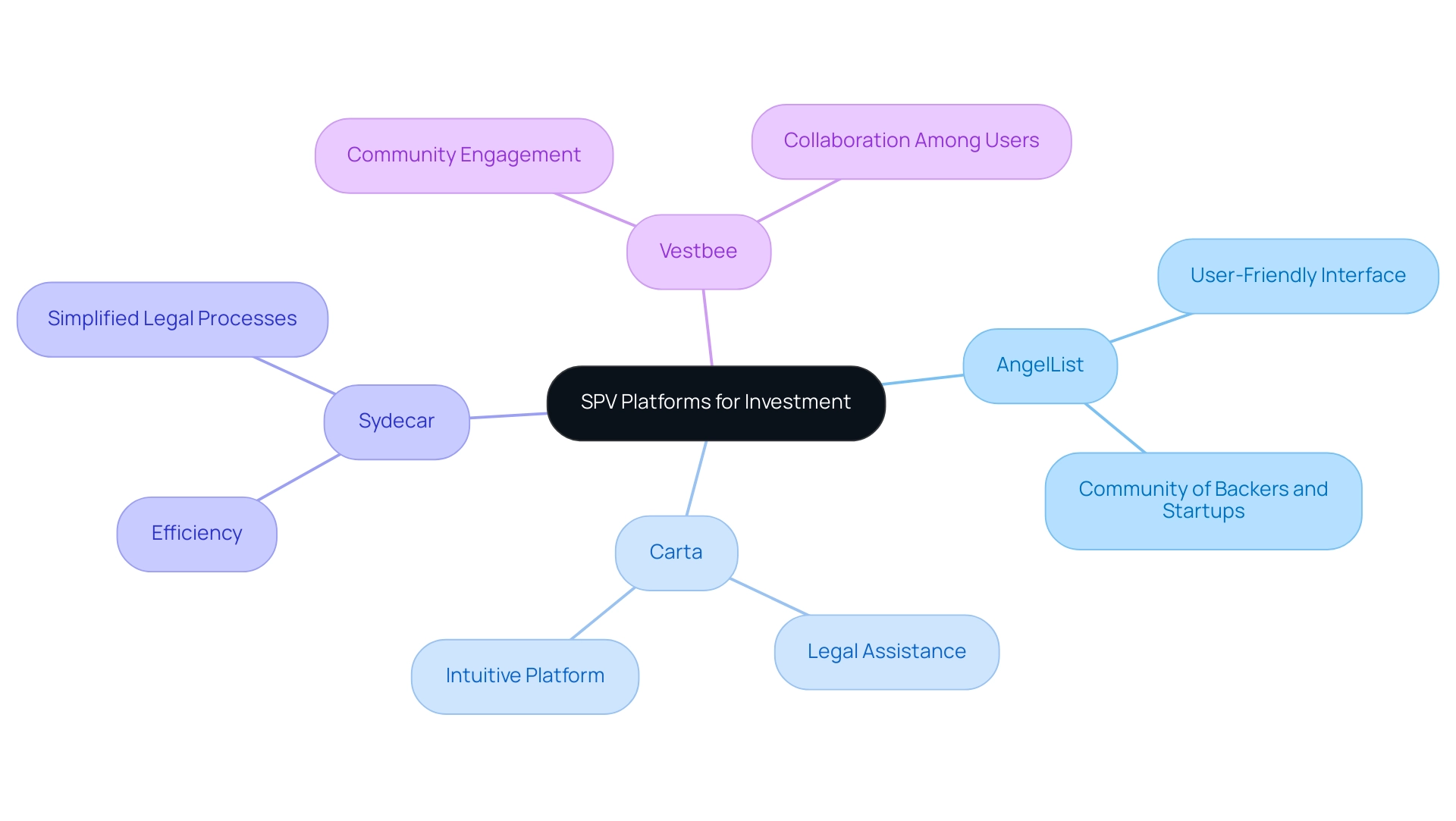 Each branch represents an SPV platform, with sub-branches describing specific features and benefits. Colors differentiate between platforms for easy comparison.