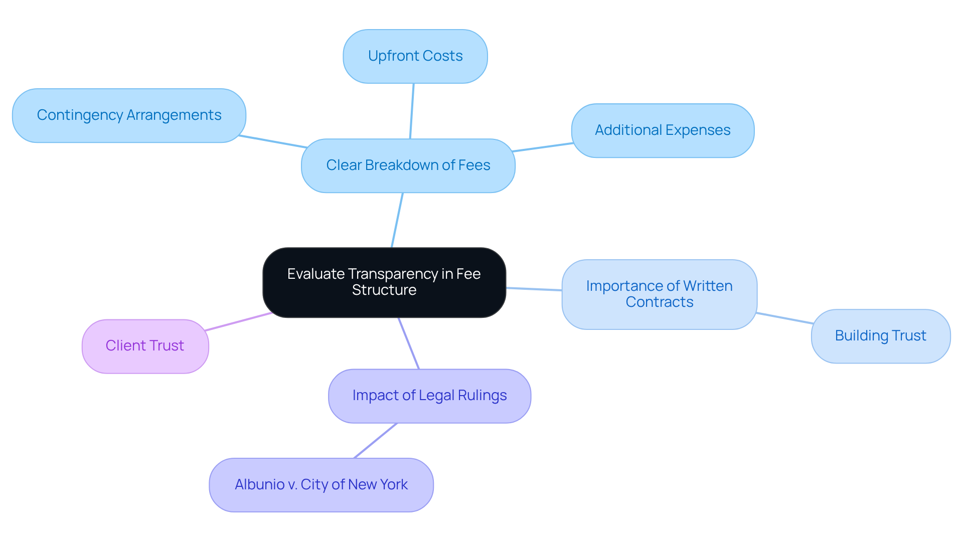 This mindmap starts with the main idea of fee transparency in legal services. Each branch represents a key aspect of understanding fees, helping you see how they connect and why they matter. Follow the branches to explore how clear fee structures can ease your decision-making process.