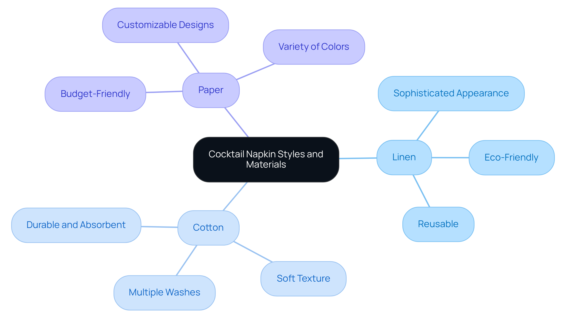 The center represents the overall topic of cocktail napkin styles, while the branches show different materials and their unique features. This helps you understand which option might be best for your wedding.