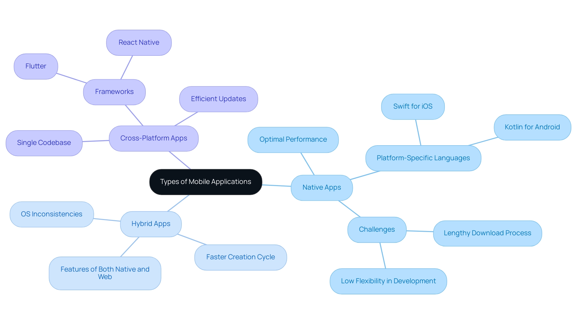 The central node represents mobile applications, with branches showing the three main types and their specific characteristics.